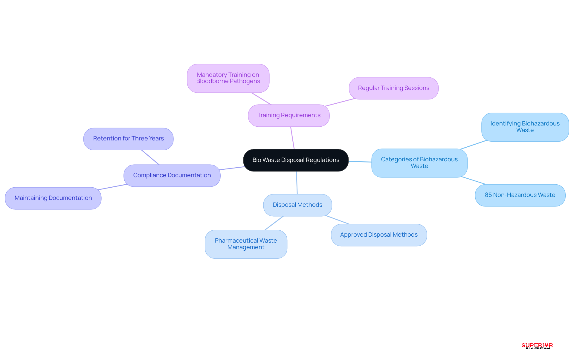 The central node represents the main topic of bio waste disposal regulations, while the branches show different aspects that facilities need to consider. Each color-coded branch helps you quickly identify related information.