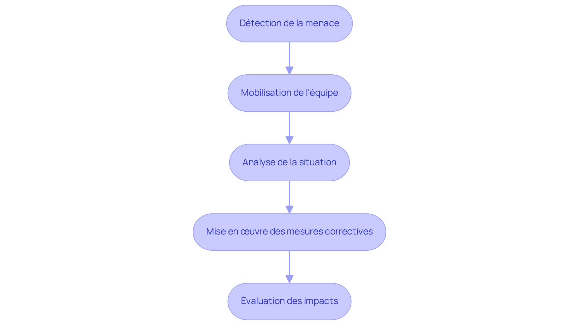 Chaque étape représente une action à prendre en réponse à une menace. Suivez les flèches pour voir comment les actions s'enchaînent et mènent à une protection efficace. Chaque étape représente une action à prendre en réponse à une menace. Suivez les flèches pour voir comment les actions s'enchaînent et mènent à une protection efficace.