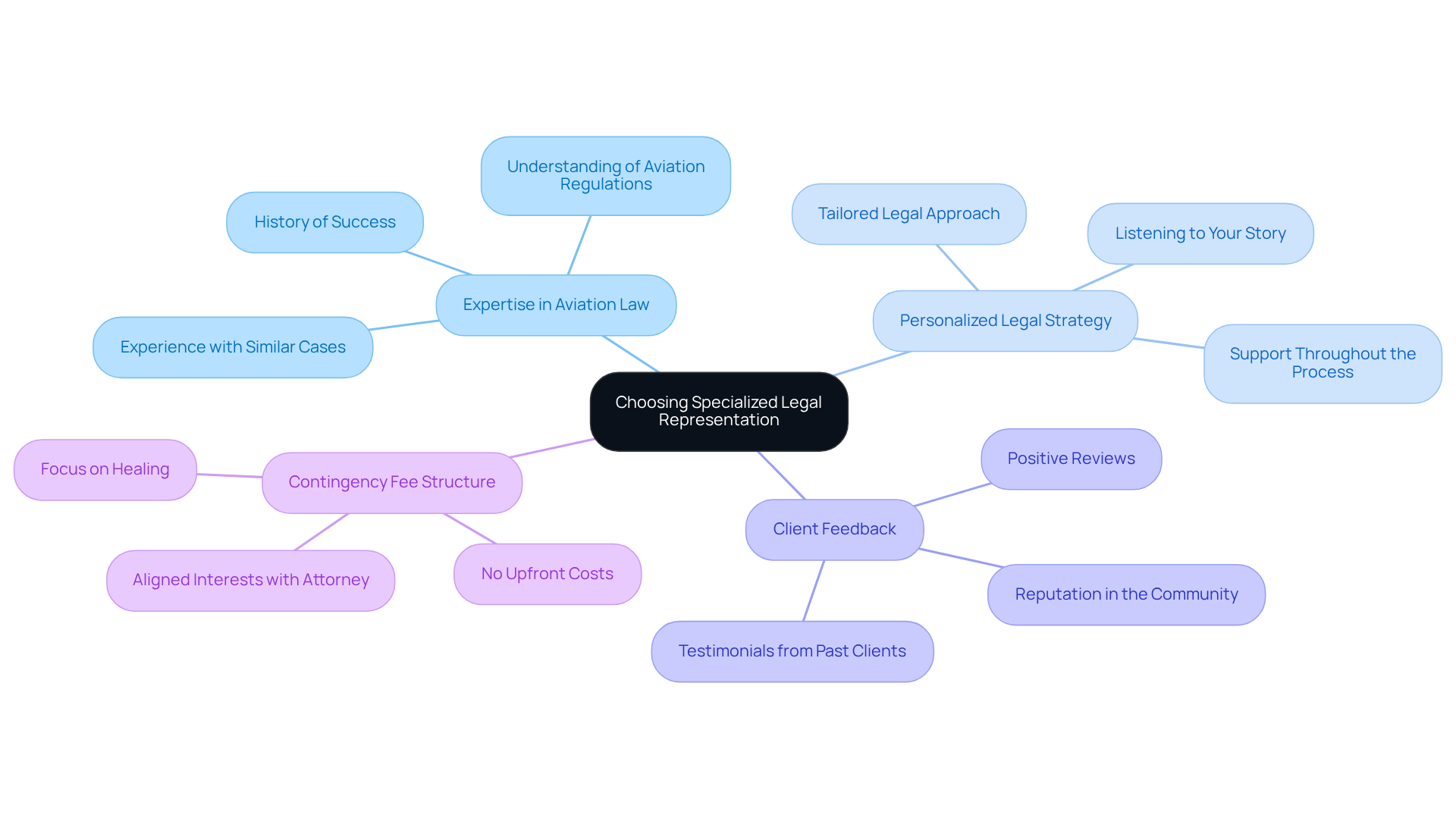 Start at the center with the main topic of choosing a lawyer, then follow the branches to explore each important factor. Each branch represents a key consideration that can help you find the right legal partner for your case.