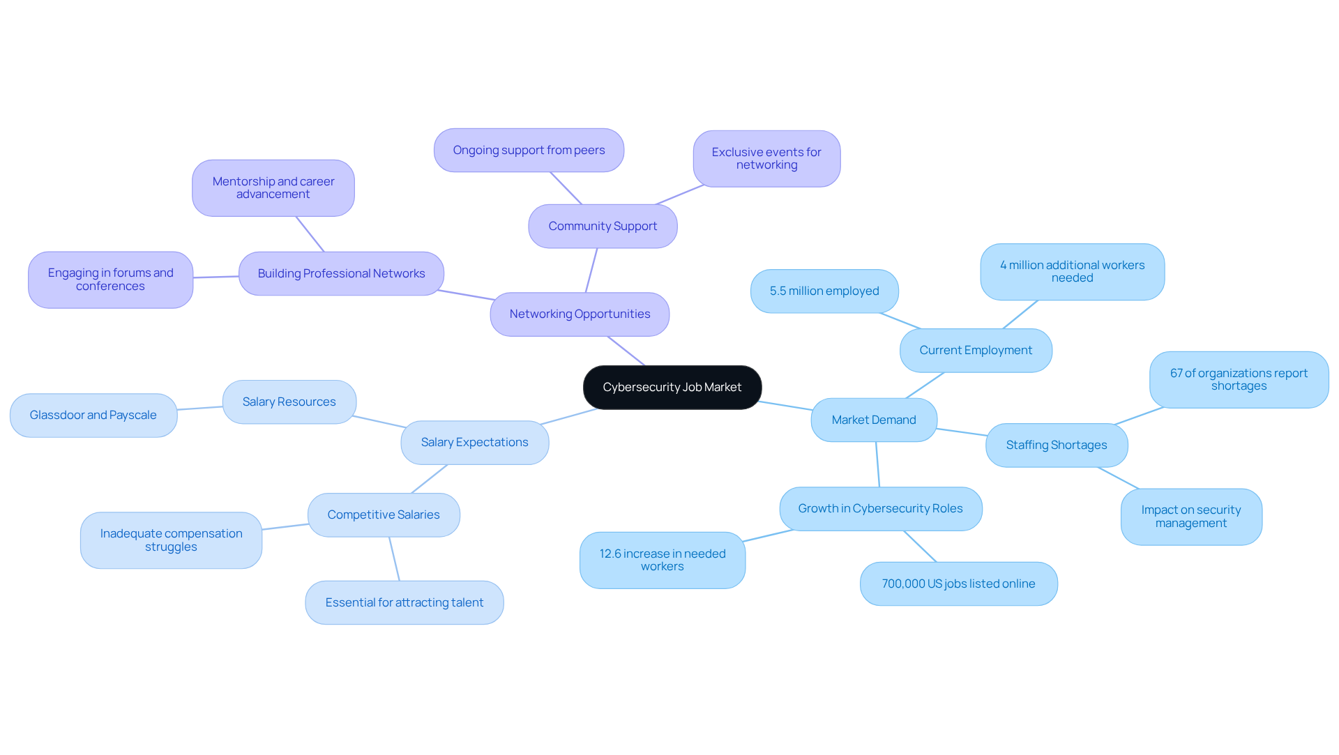 The center represents the overall job market in cybersecurity. The branches show the key factors—like demand and salary—that affect job seekers. Each sub-branch provides more details, helping you understand the landscape better. The center represents the overall job market in cybersecurity. The branches show the key factors—like demand and salary—that affect job seekers. Each sub-branch provides more details, helping you understand the landscape better.