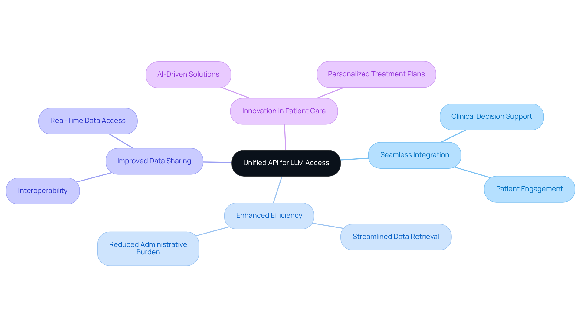 The central node represents the unified API, while the branches illustrate its various benefits and applications in the medical field. Each branch connects to specific examples, showing how they contribute to improved patient care and operational efficiency.