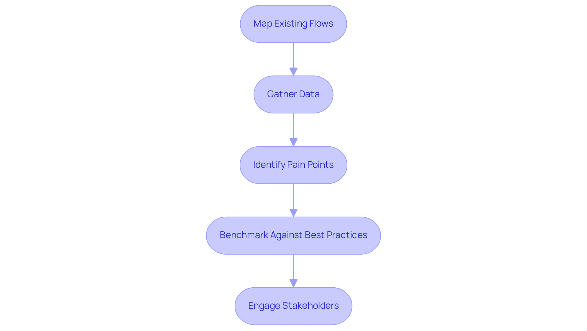Each box represents a step in the evaluation process. Follow the arrows to see how each step leads to the next, helping you understand how to enhance dialogue commerce in healthcare.