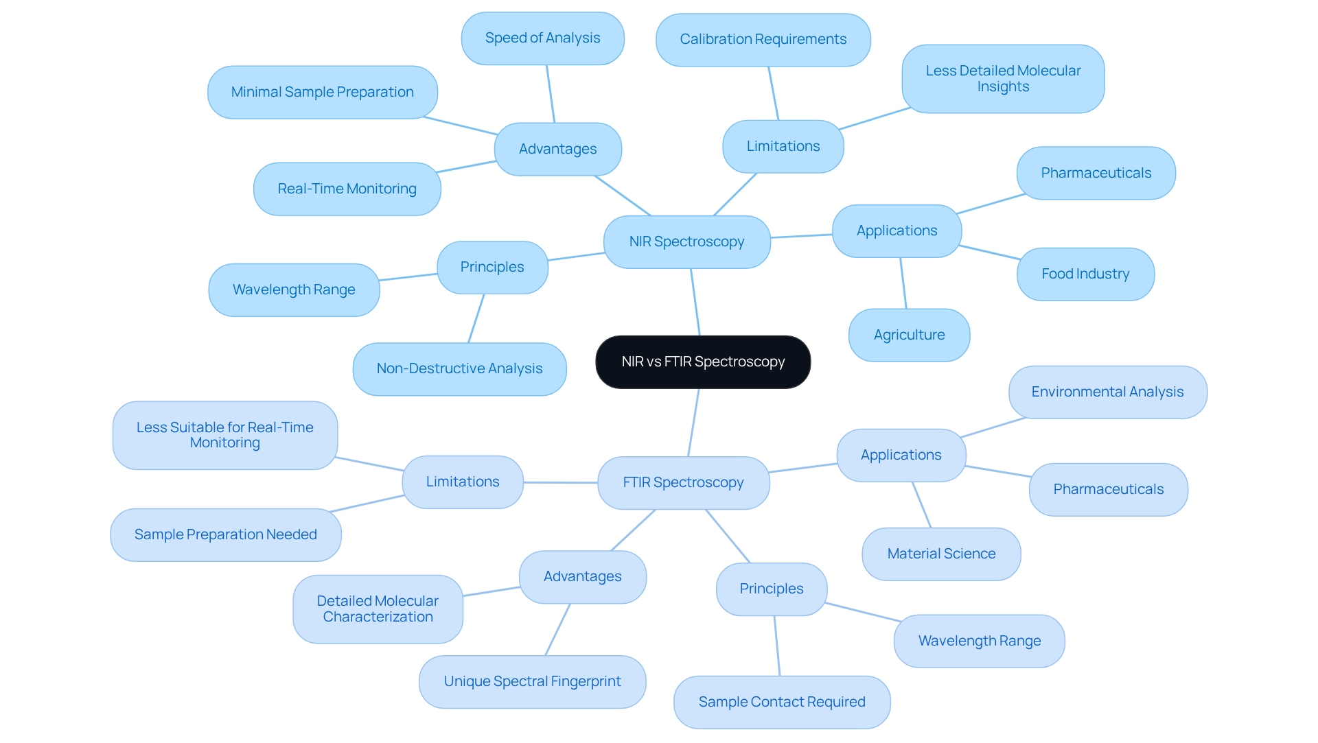 This mindmap illustrates the key aspects of NIR and FTIR spectroscopy. Start at the center to see the main comparison, then explore each technique's principles, advantages, limitations, and applications by following the branches. This visual helps you understand how these two methods relate and differ. This mindmap illustrates the key aspects of NIR and FTIR spectroscopy. Start at the center to see the main comparison, then explore each technique's principles, advantages, limitations, and applications by following the branches. This visual helps you understand how these two methods relate and differ.