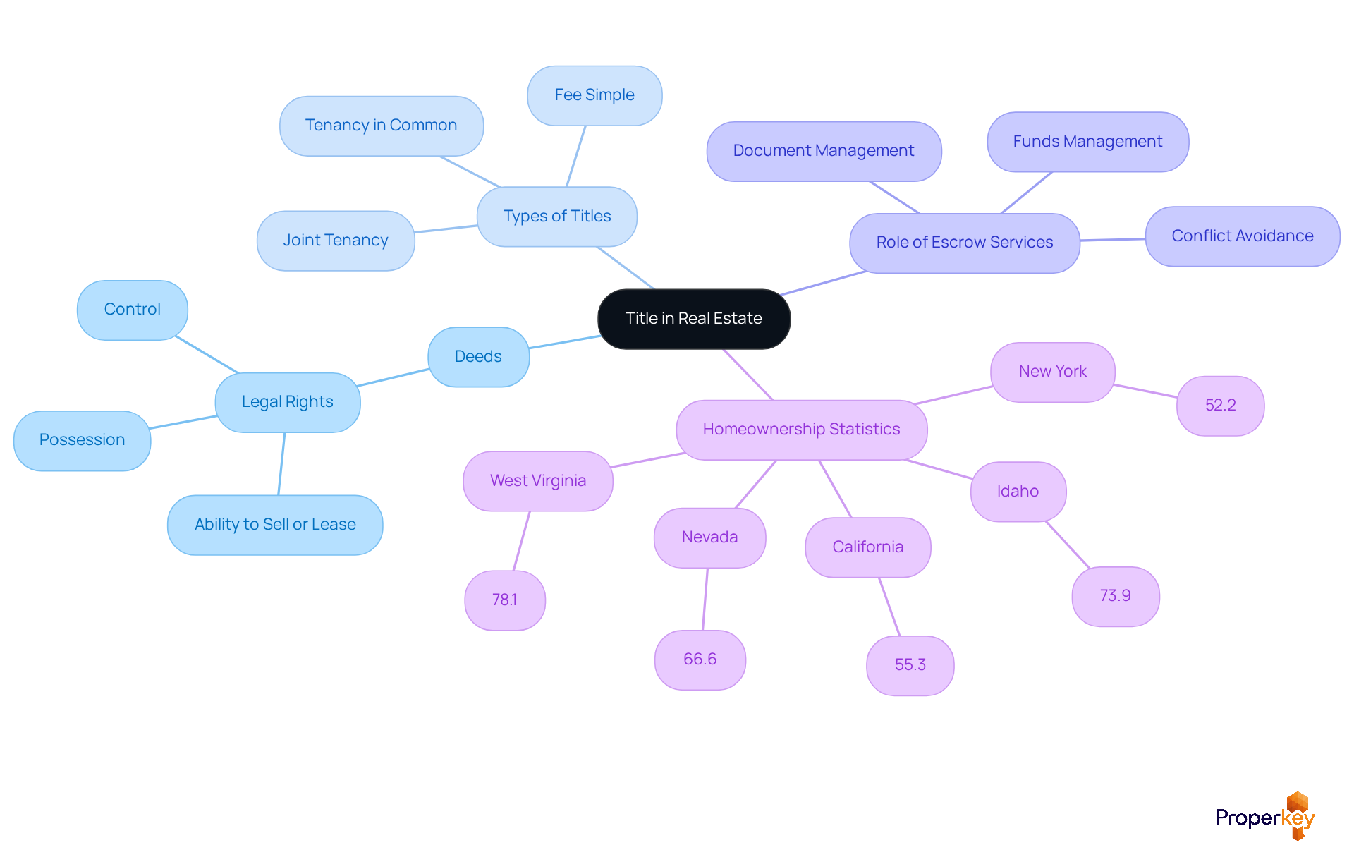 This mindmap starts with the main idea of 'Title in Real Estate' at the center. From there, you can explore related topics like deeds and different types of titles. Each branch represents a key concept, helping you see how they connect and why they matter in real estate transactions.