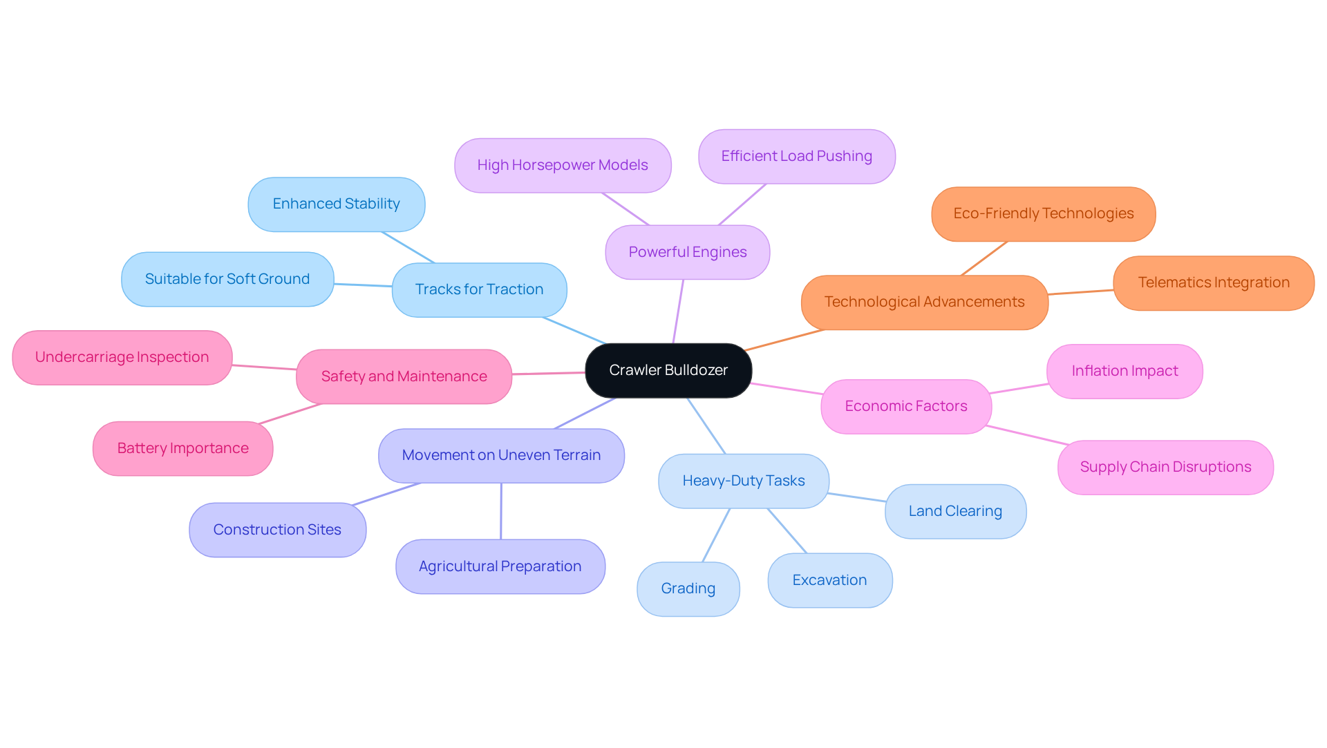 Start at the center with the crawler bulldozer, then explore the branches to see its features and how they relate to its use in construction tasks.
