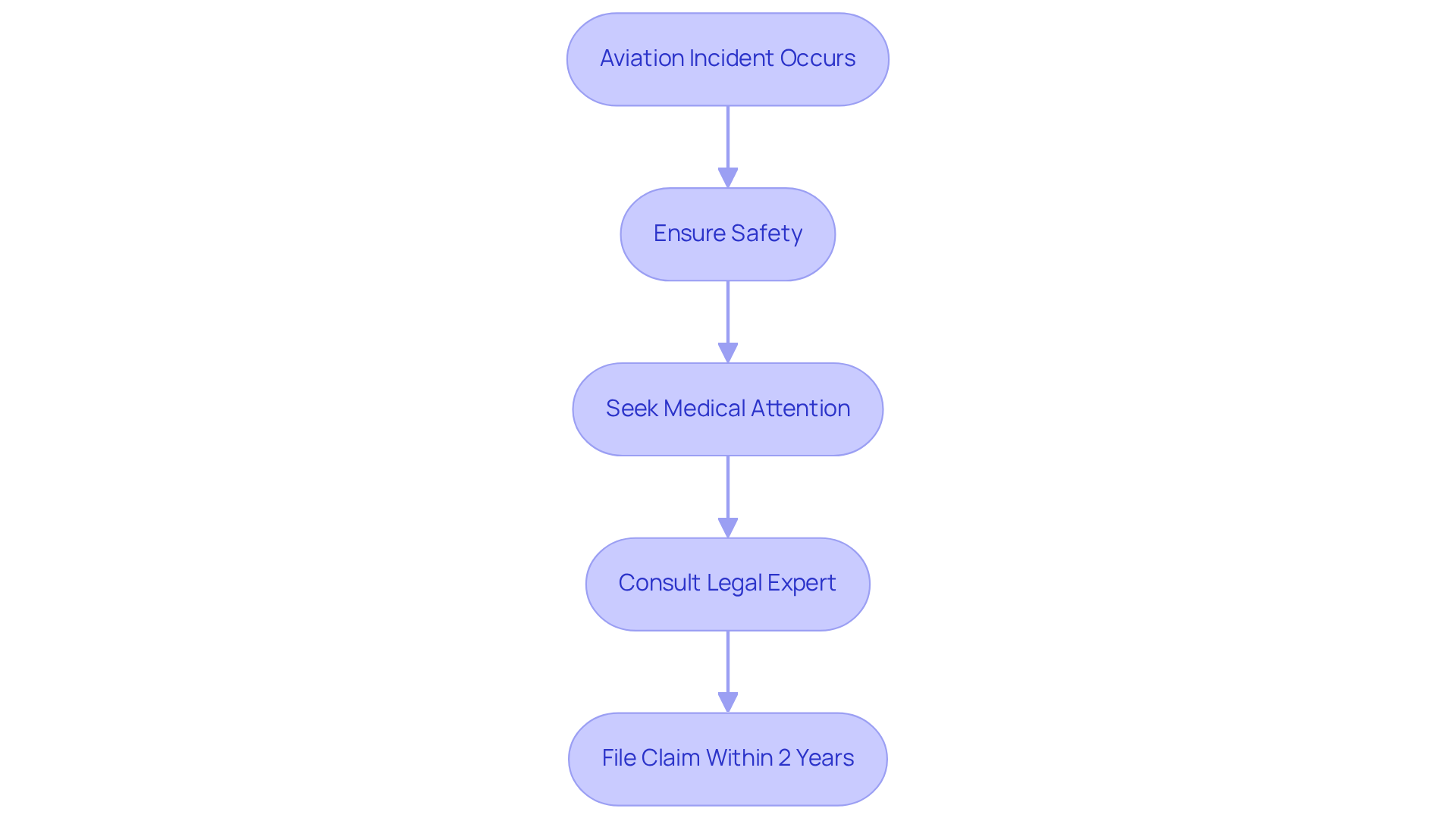 Follow the arrows to see the steps you should take after an aviation incident. Each box represents an important action to ensure your safety and legal rights.