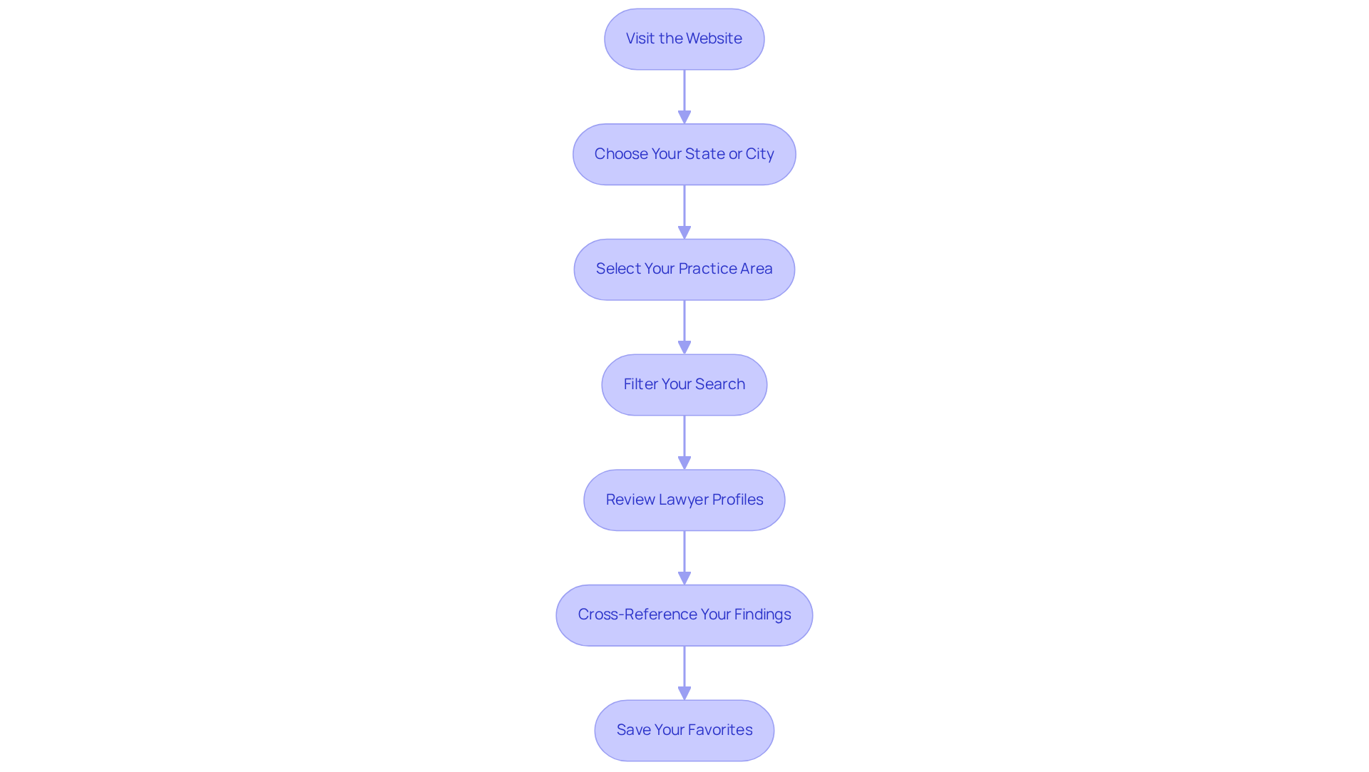 Each box represents a step in the process of finding a lawyer. Follow the arrows to see how to navigate through the website and make informed choices.