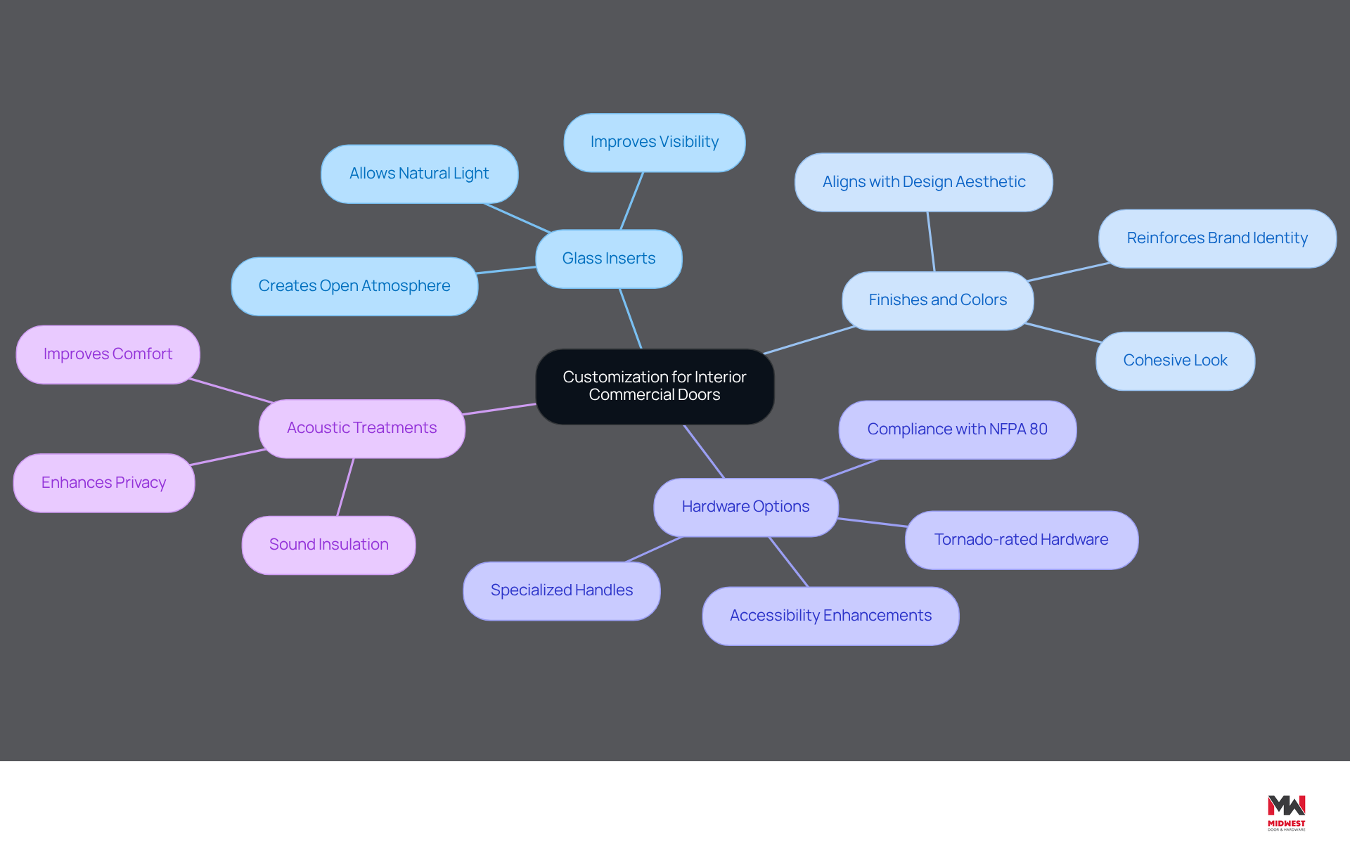 This mindmap starts with the main idea of customization at the center. Each branch represents a different option for enhancing doors, showing how they contribute to both functionality and aesthetics. Follow the branches to explore the specific benefits and considerations for each option.