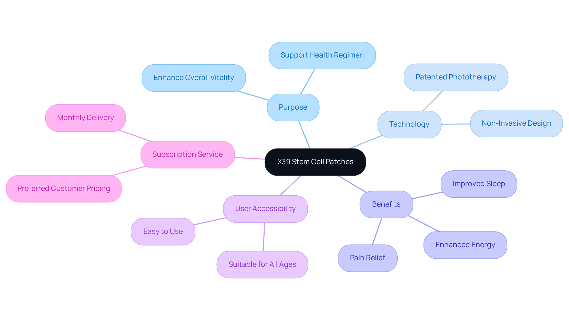 This mindmap starts with the main idea in the center and branches out to show related topics. Each branch represents a different aspect of the X39 patches, helping you understand how they work and their benefits for your health. This mindmap starts with the main idea in the center and branches out to show related topics. Each branch represents a different aspect of the X39 patches, helping you understand how they work and their benefits for your health.
