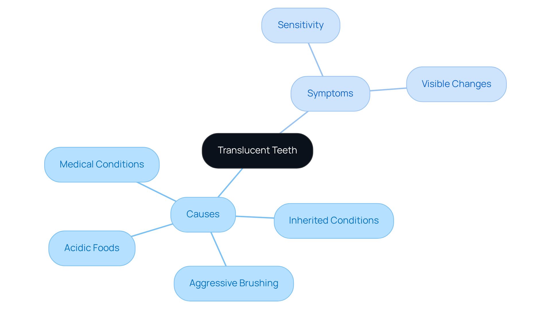 This mindmap starts with the main topic of translucent teeth in the center. From there, you can explore the different causes and symptoms. Each branch represents a specific area of concern, helping you see how they relate to the overall issue. This mindmap starts with the main topic of translucent teeth in the center. From there, you can explore the different causes and symptoms. Each branch represents a specific area of concern, helping you see how they relate to the overall issue.