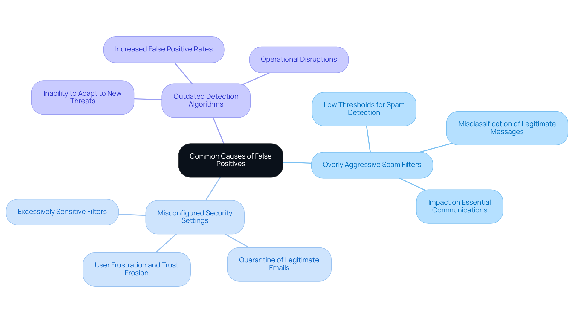 The central node represents the main topic, while the branches show the specific causes. Each branch can be explored to understand how it contributes to false positives in messaging security systems.