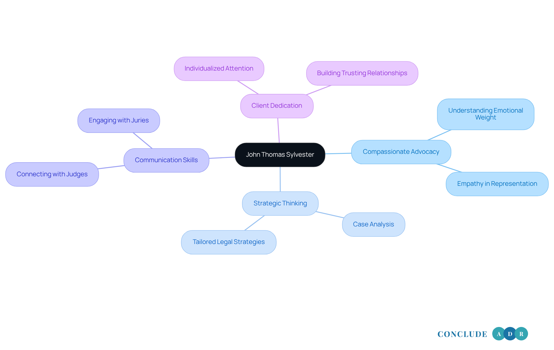 The center represents John himself, and each branch reflects a core quality that defines his approach to law. Sub-branches provide deeper insights into what makes him stand out in the legal field.