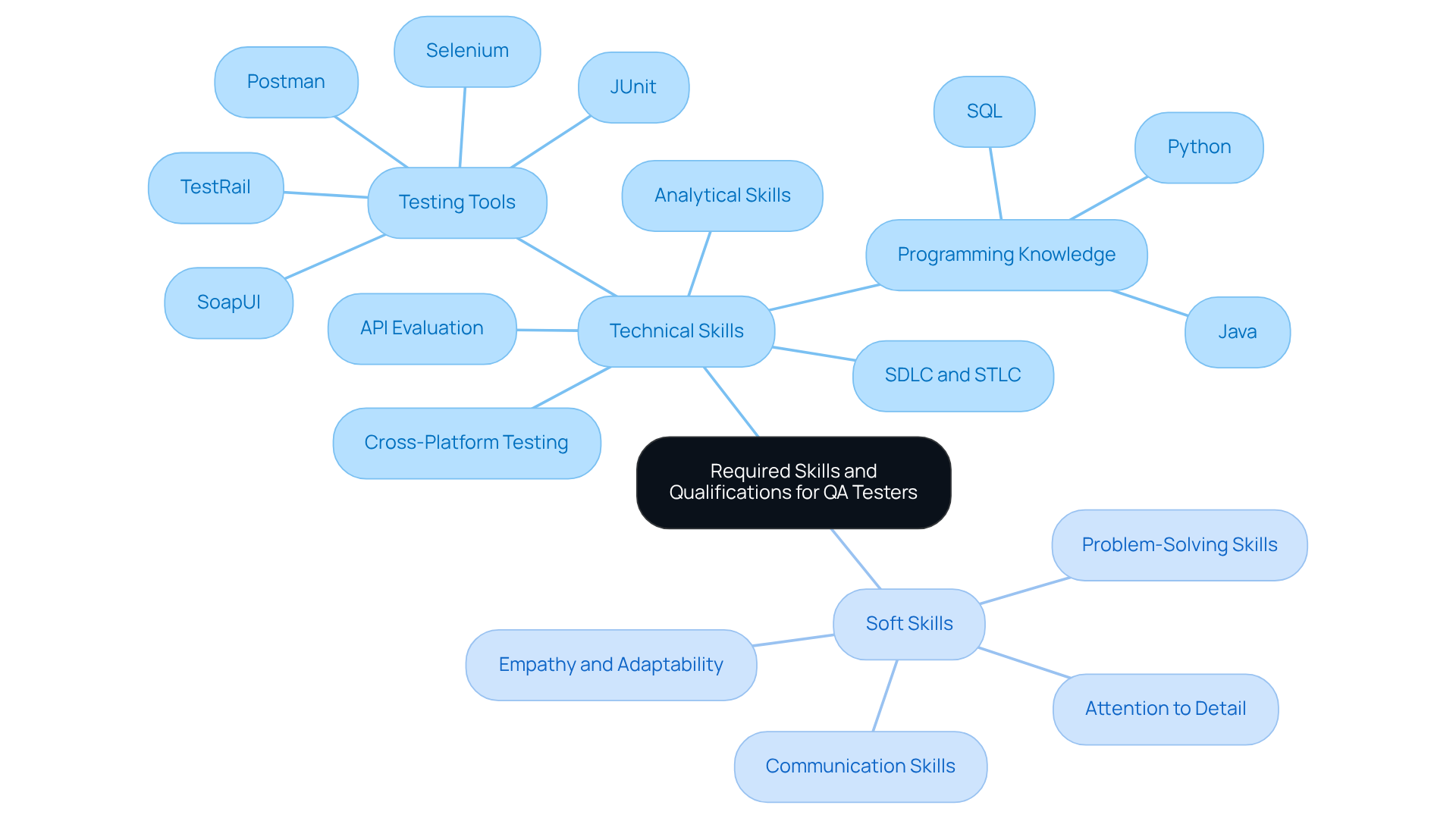 The central node shows the overall focus on QA testing skills. Branches reveal the key technical competencies and soft skills, with further details provided under each branch to illustrate the depth of each skill area. The central node shows the overall focus on QA testing skills. Branches reveal the key technical competencies and soft skills, with further details provided under each branch to illustrate the depth of each skill area.