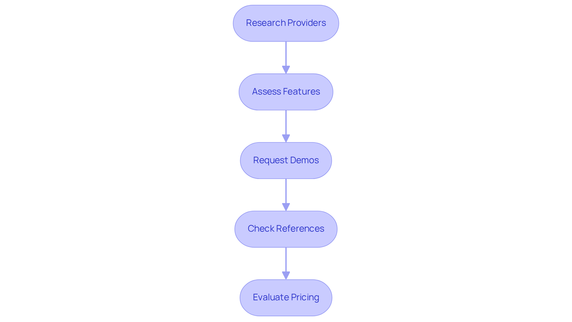 Each box represents a crucial step in the evaluation process. Follow the arrows to see how to move from researching providers to making a final decision.