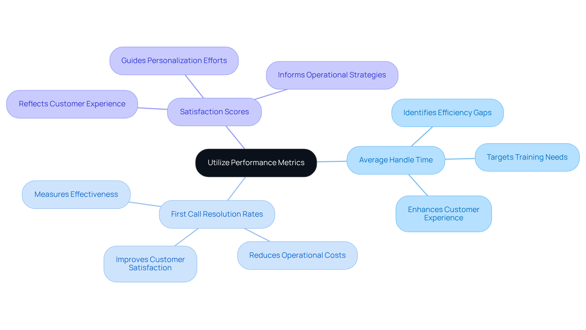 The central node represents the main focus on performance metrics, while the branches show specific metrics and their contributions to improving call center operations. The central node represents the main focus on performance metrics, while the branches show specific metrics and their contributions to improving call center operations.