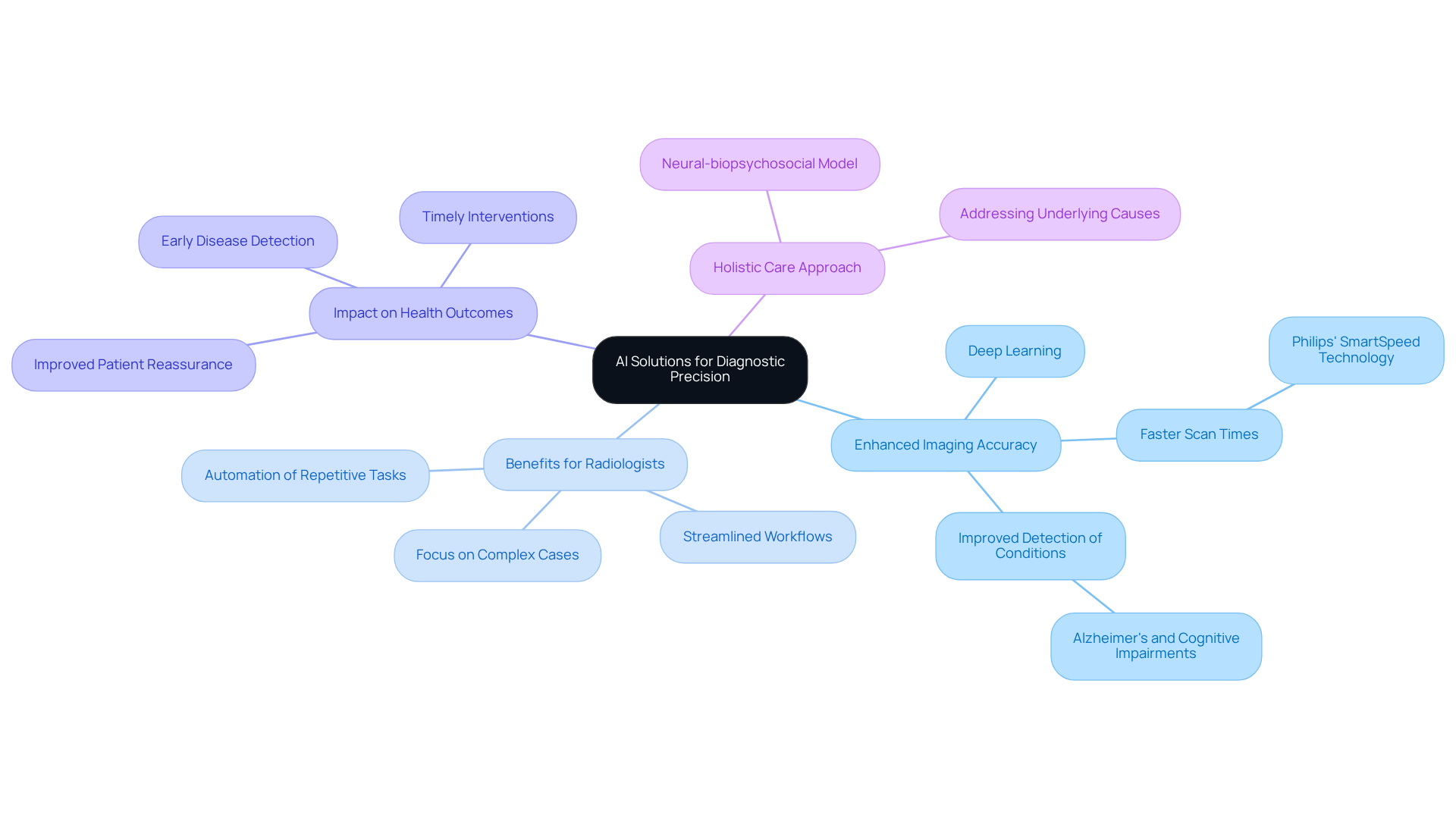 The central node represents the main theme of AI in medical imaging, while the branches illustrate the various benefits and applications of this technology in healthcare for older adults.