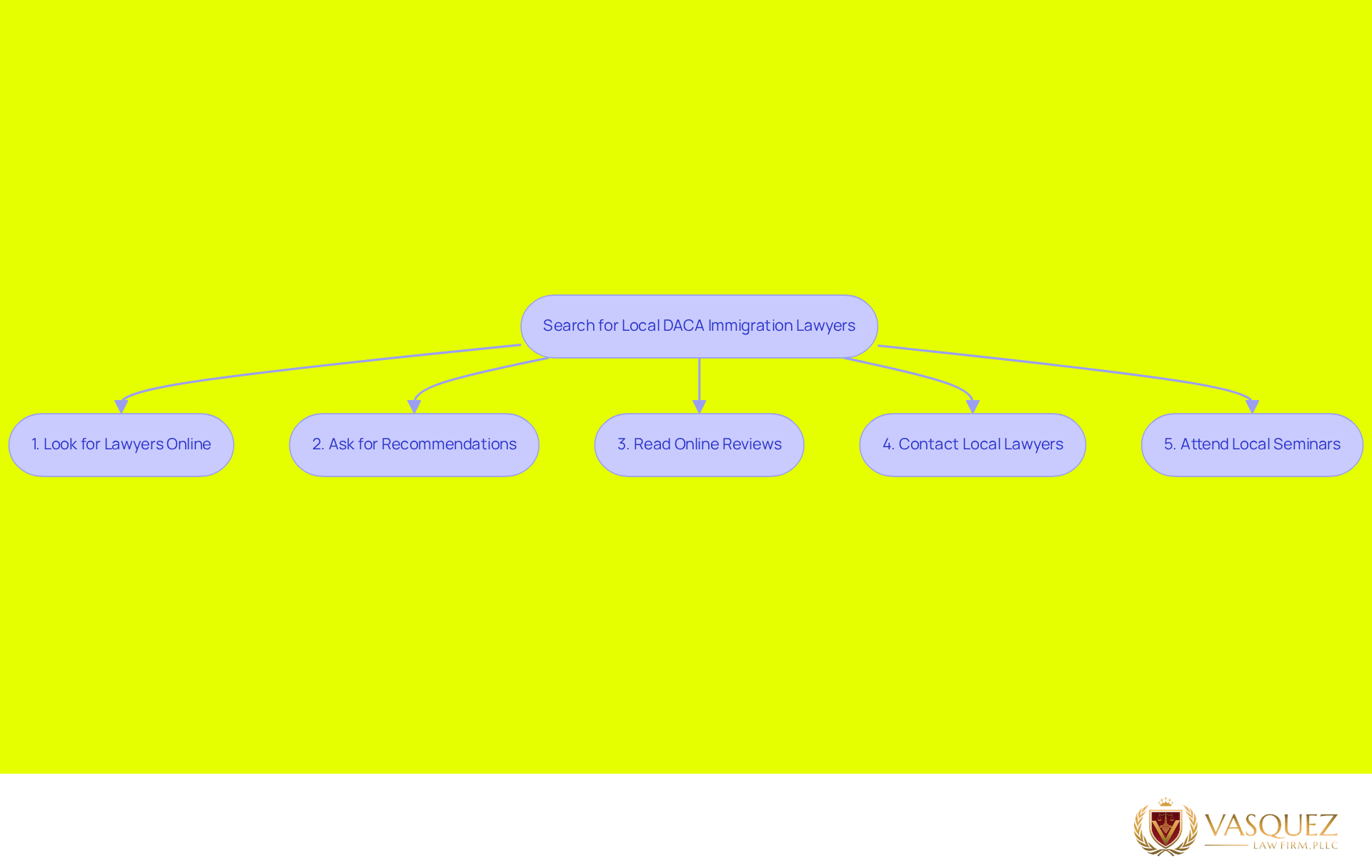 This flowchart guides you through the process of finding a DACA immigration lawyer. Start at the top and follow the arrows to see each step you can take, from searching online to attending seminars. Each box represents a different action you can take to find the right legal support for your DACA renewal application.