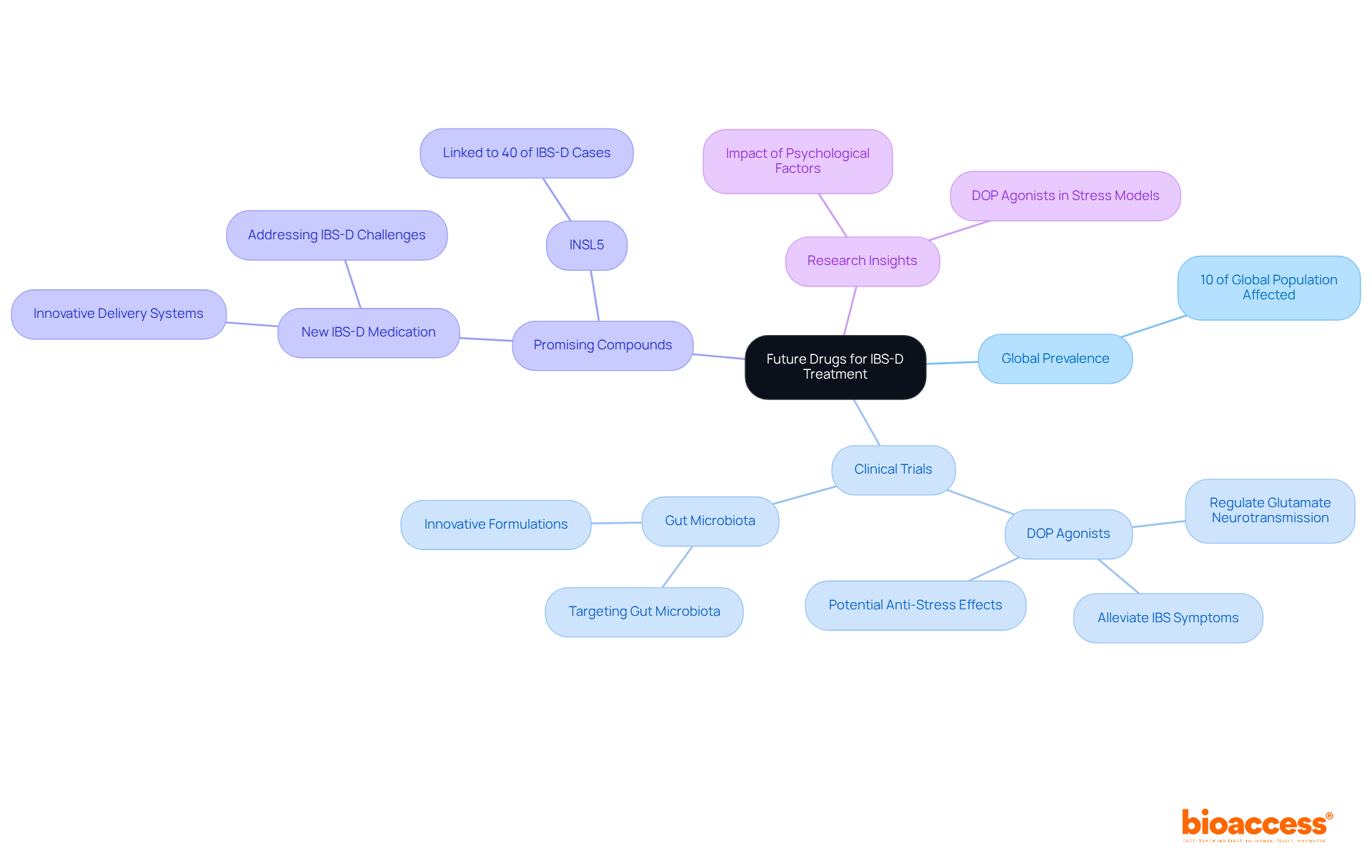 The central node represents the main topic of IBS-D treatment. Each branch highlights a different aspect of the research and developments, helping you understand how they connect to the overall goal of improving treatment options.
