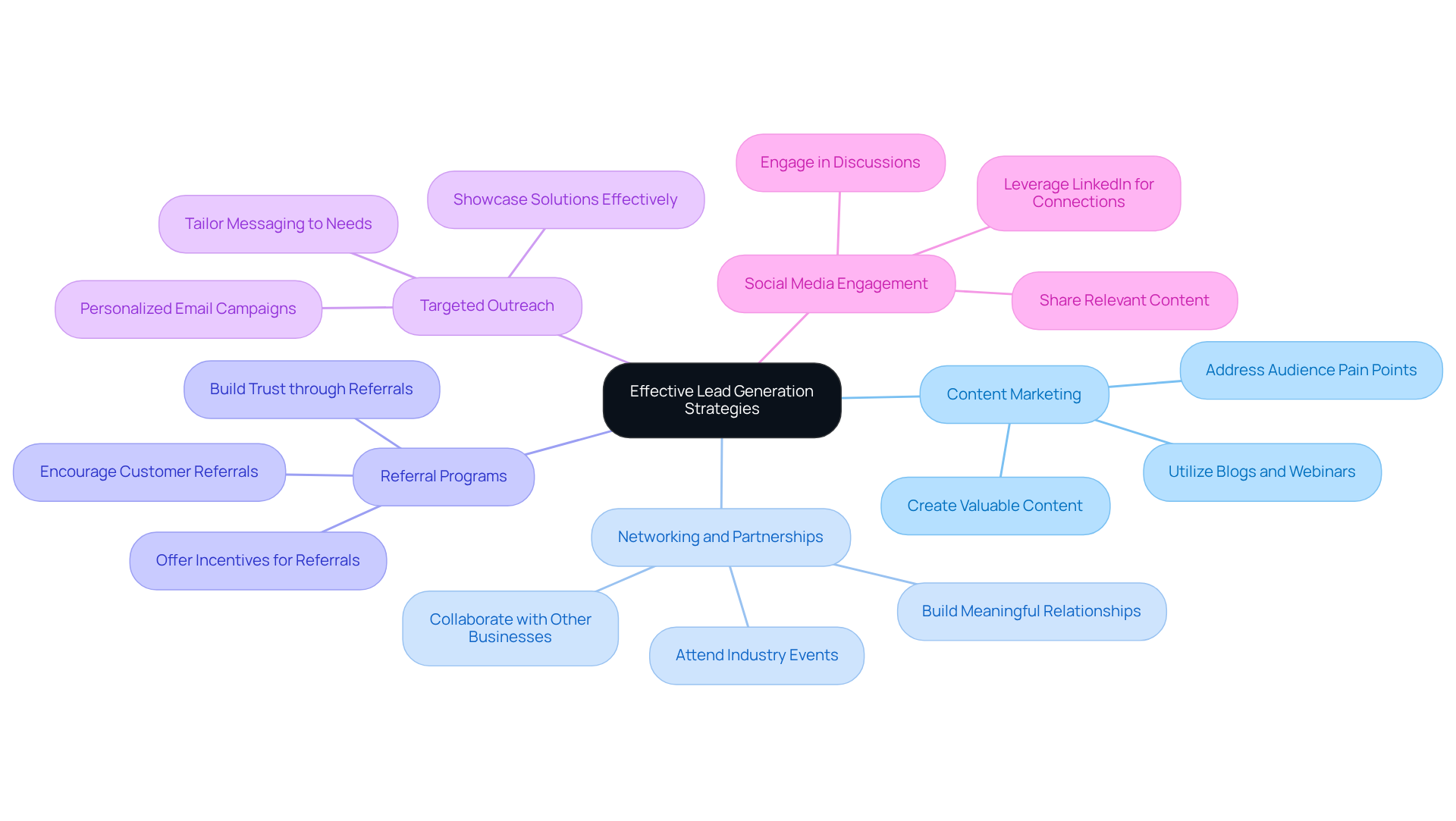 The center shows the main theme of lead generation, while the branches represent different strategies. Each strategy has its own set of actions or ideas, helping you see how to implement them effectively. The center shows the main theme of lead generation, while the branches represent different strategies. Each strategy has its own set of actions or ideas, helping you see how to implement them effectively.