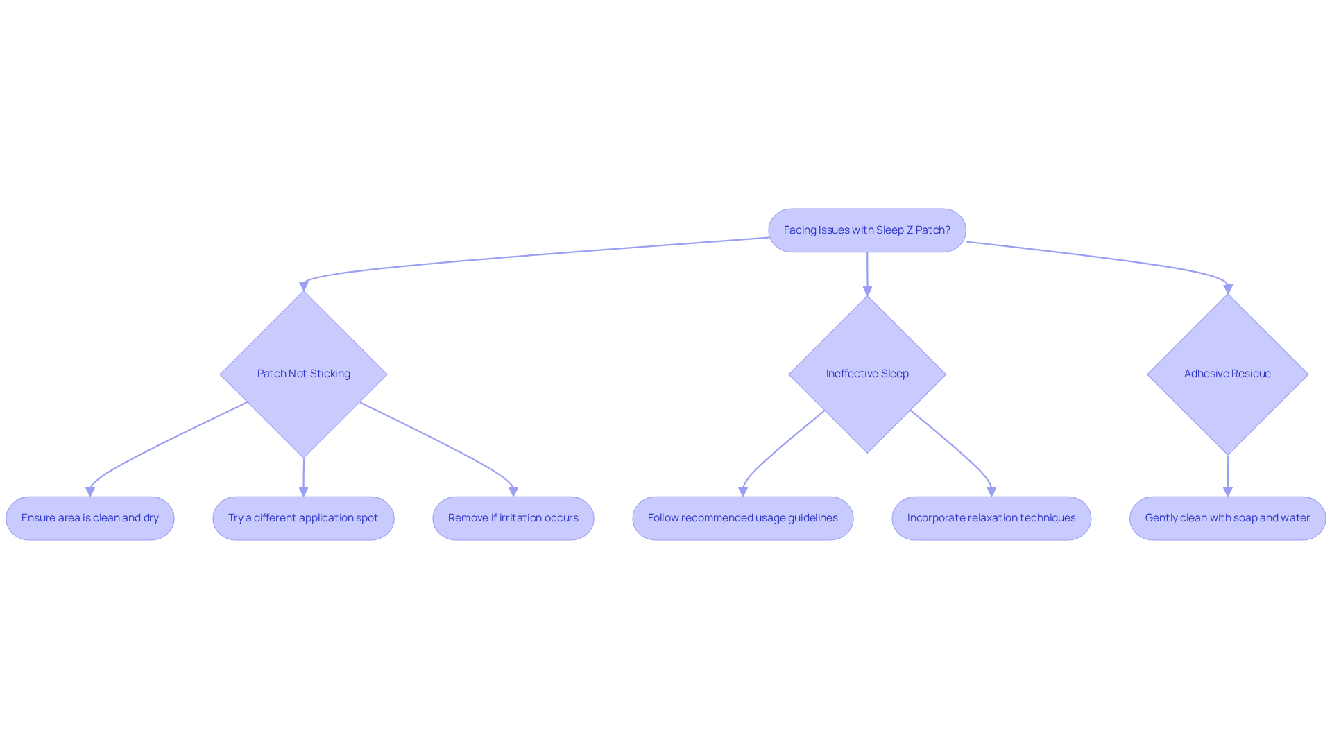 This flowchart helps you navigate common problems with the Sleep Z Patch. Start at the top and follow the arrows to identify your issue, then read the solutions provided for each problem. It's designed to make troubleshooting simple and effective!