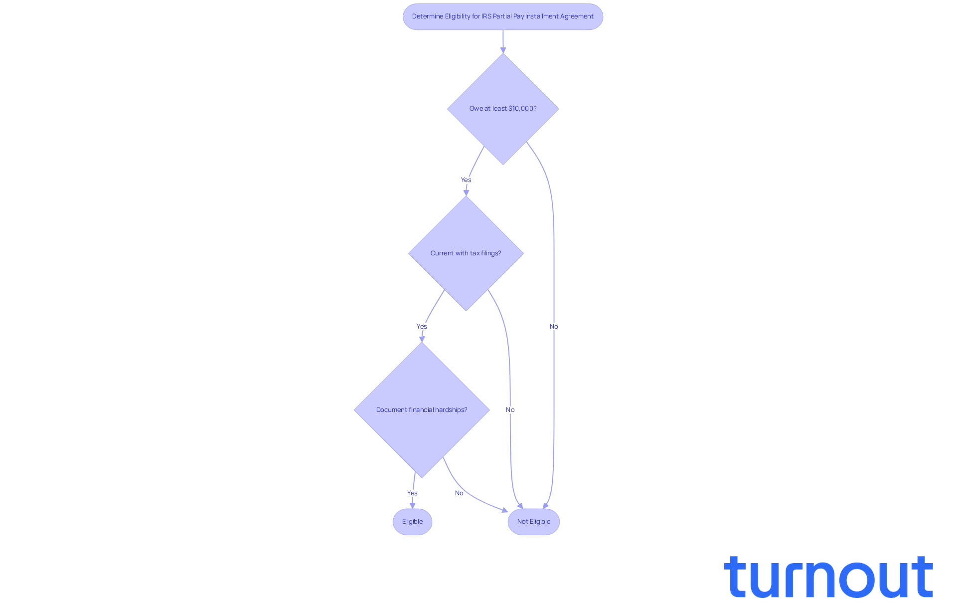 Follow the arrows to see if you meet the criteria for the IRS agreement. Each box represents a question you need to answer - if you can say 'yes' to all, you may be eligible for assistance!
