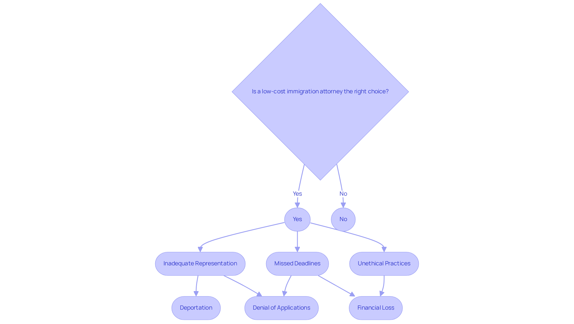 This flowchart helps you understand the risks of choosing a low-cost immigration attorney. Start at the top with the main question, then follow the paths to see the potential risks and their consequences. Each branch shows what could happen if you choose a cheaper option, helping you make a more informed decision.