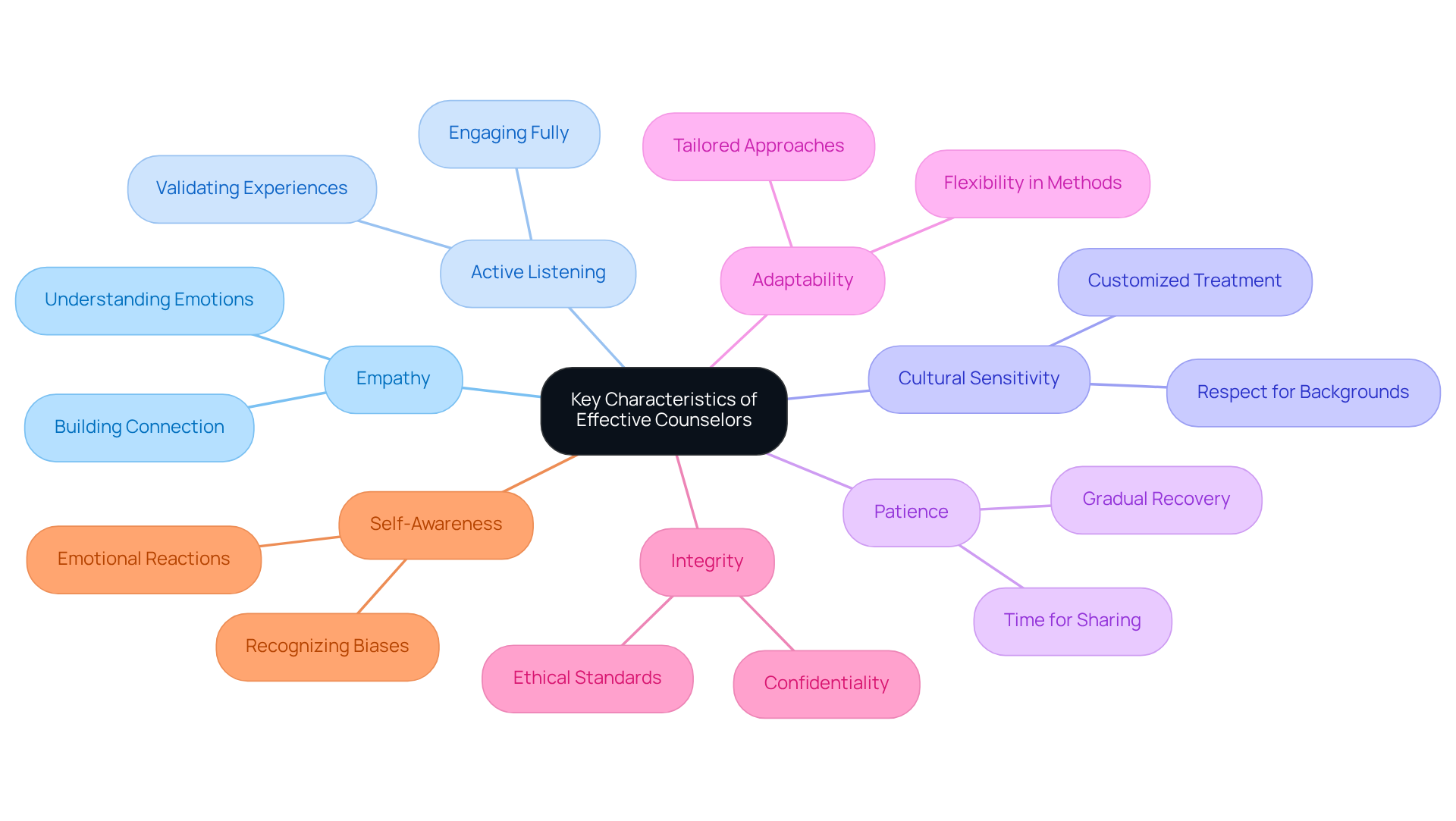 This mindmap starts with the main idea in the center and branches out to show the essential qualities of effective counselors. Each branch represents a quality, and you can follow the lines to see how they connect to the central theme.