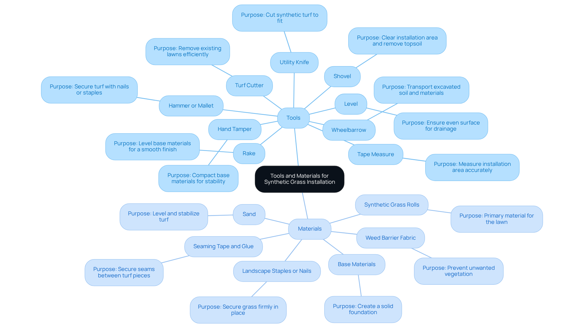 The central node represents the overall topic, while the branches show the categories of tools and materials needed. Each item listed under the branches includes a brief description of its purpose, helping you understand what you need for a successful installation.
