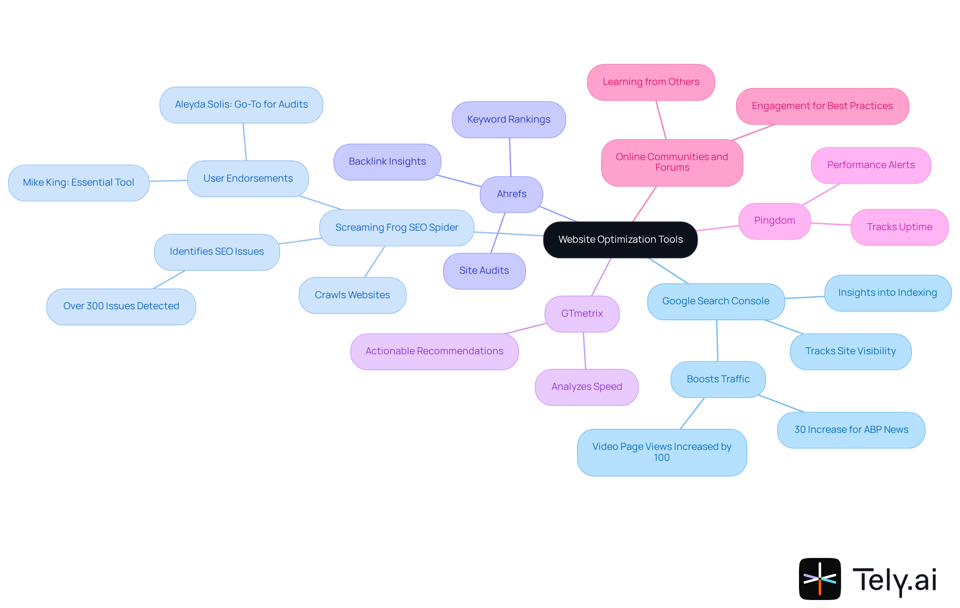 The central node represents the main theme of website optimization, while each branch highlights a specific tool. The sub-branches provide quick insights into what each tool does and how it can help improve your website's performance. The central node represents the main theme of website optimization, while each branch highlights a specific tool. The sub-branches provide quick insights into what each tool does and how it can help improve your website's performance.