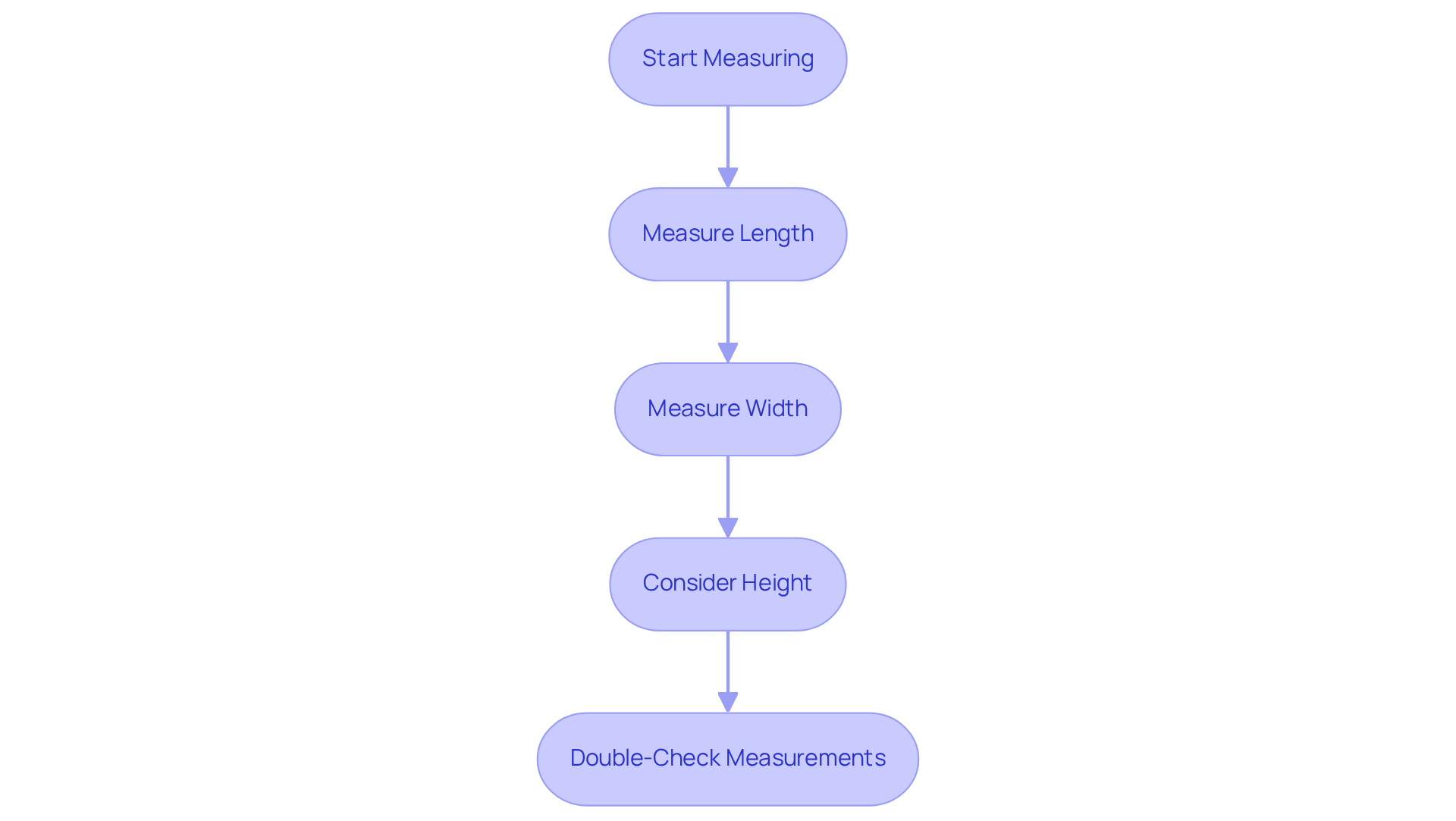 Each box represents a step in the measuring process. Follow the arrows to ensure you complete each step in the right order for the best results.