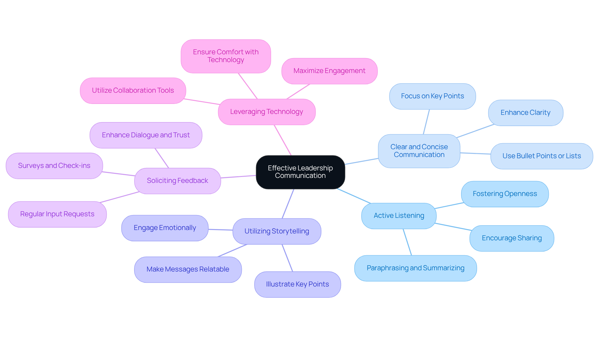 The central node represents the main theme of communication in leadership. Each branch shows a different strategy to improve communication, and the sub-branches provide additional details or techniques related to each strategy. This layout helps you see how each strategy connects to the overall goal of effective communication.