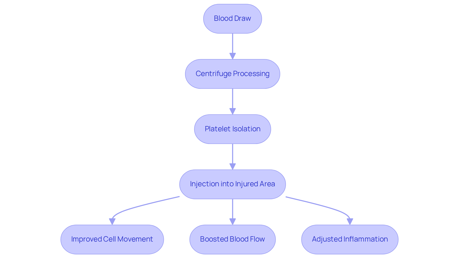 This flowchart outlines the steps involved in PRP therapy. Start with the blood draw, then see how the blood is processed to isolate platelets, which are injected into the injury site. The arrows show how each step leads to improved healing outcomes.