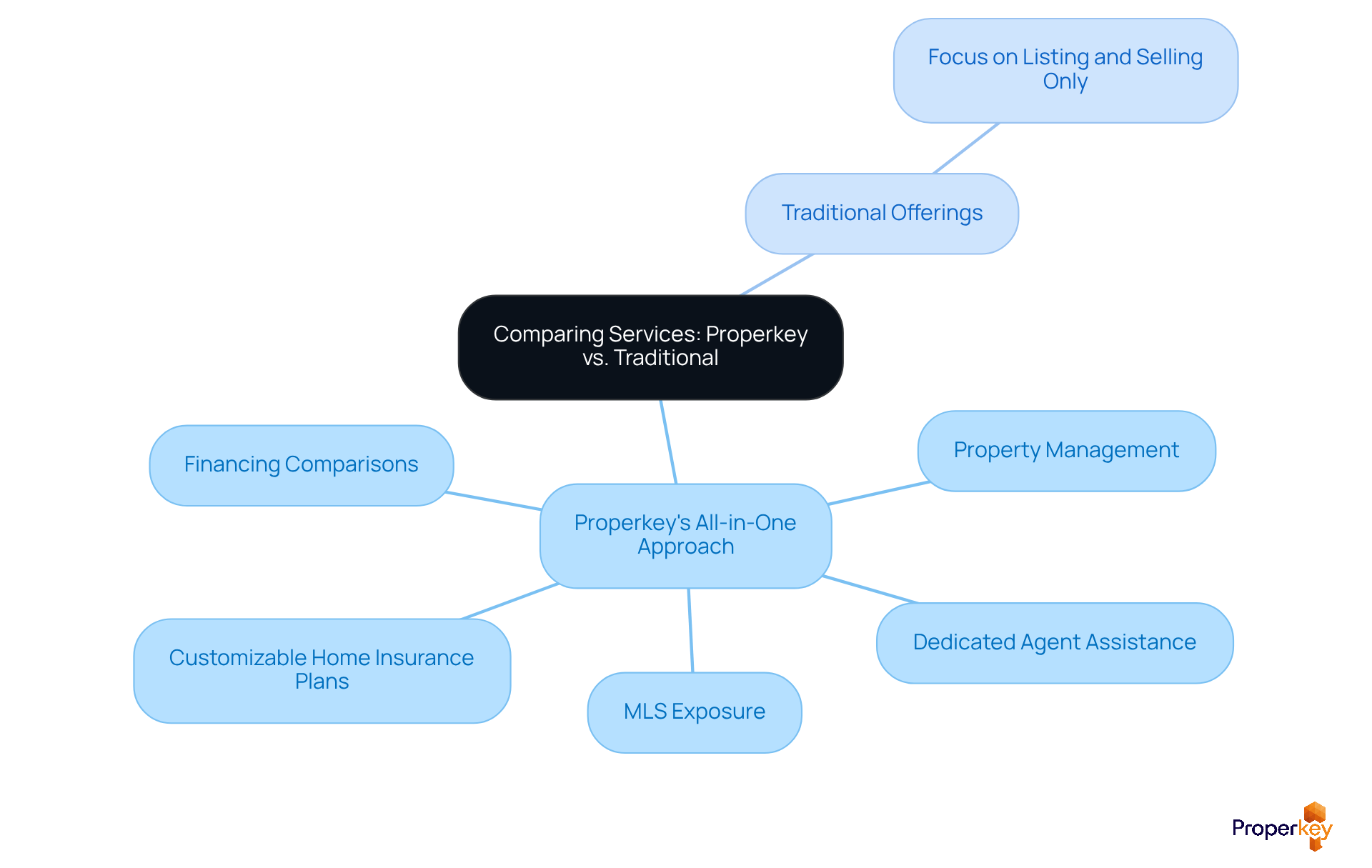 This mindmap shows how Properkey's all-in-one services stack up against traditional methods. Each branch represents a key feature or benefit of Properkey, while the traditional approach is summarized to highlight its limitations. Follow the branches to see how Properkey simplifies the home selling process.