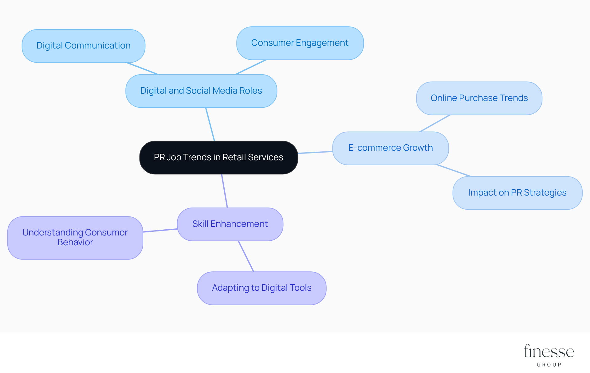 Start at the center with the main theme, then explore the branches to see various aspects of PR job trends, including the impact of e-commerce and areas where professionals should focus their skills.