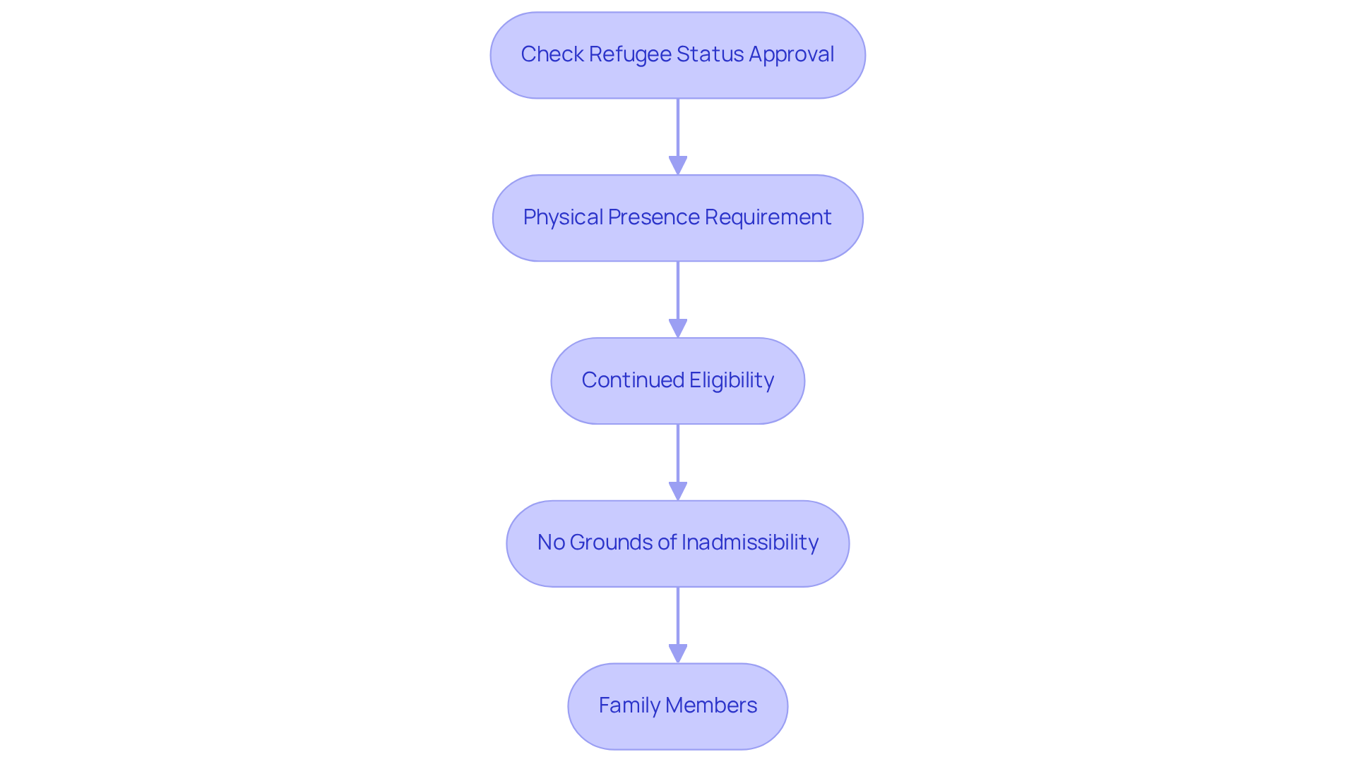 Each box represents a step you need to take to confirm your eligibility for a green card after being granted asylum. Follow the arrows to see the order of steps you should take, ensuring you meet all requirements before applying. Each box represents a step you need to take to confirm your eligibility for a green card after being granted asylum. Follow the arrows to see the order of steps you should take, ensuring you meet all requirements before applying.