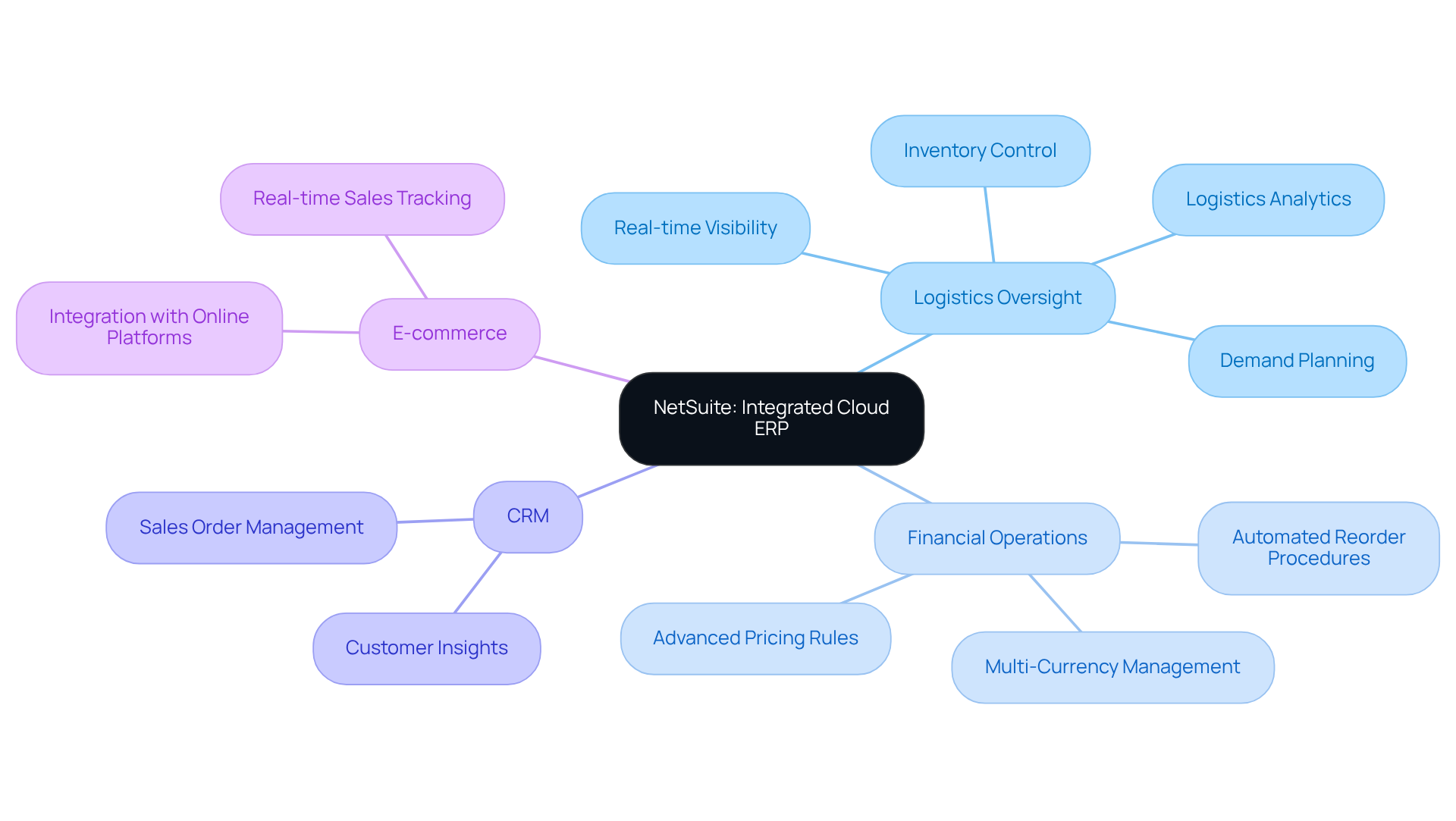 The central node represents NetSuite, while the branches show its main functionalities. Each sub-branch highlights specific features that enhance supply chain management, illustrating how they work together to improve efficiency and decision-making.