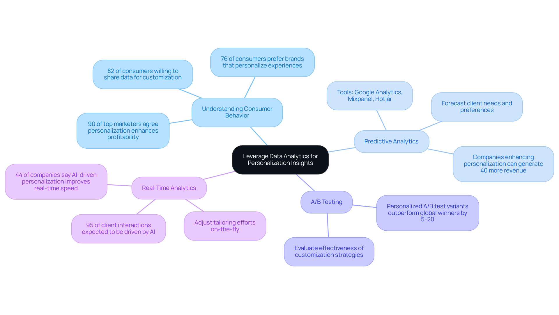 Start at the center with the main theme, then follow the branches to explore different strategies and tools that enhance customer personalization. Each branch represents a key area of focus, with further details available as you delve deeper. Start at the center with the main theme, then follow the branches to explore different strategies and tools that enhance customer personalization. Each branch represents a key area of focus, with further details available as you delve deeper.