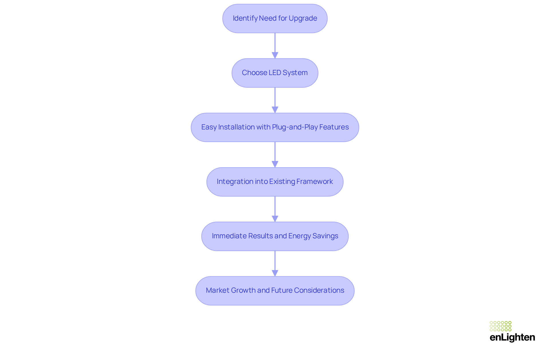 This flowchart guides you through the steps of upgrading to LED lighting, showcasing the ease of installation and the immediate benefits you'll experience. This flowchart guides you through the steps of upgrading to LED lighting, showcasing the ease of installation and the immediate benefits you'll experience.