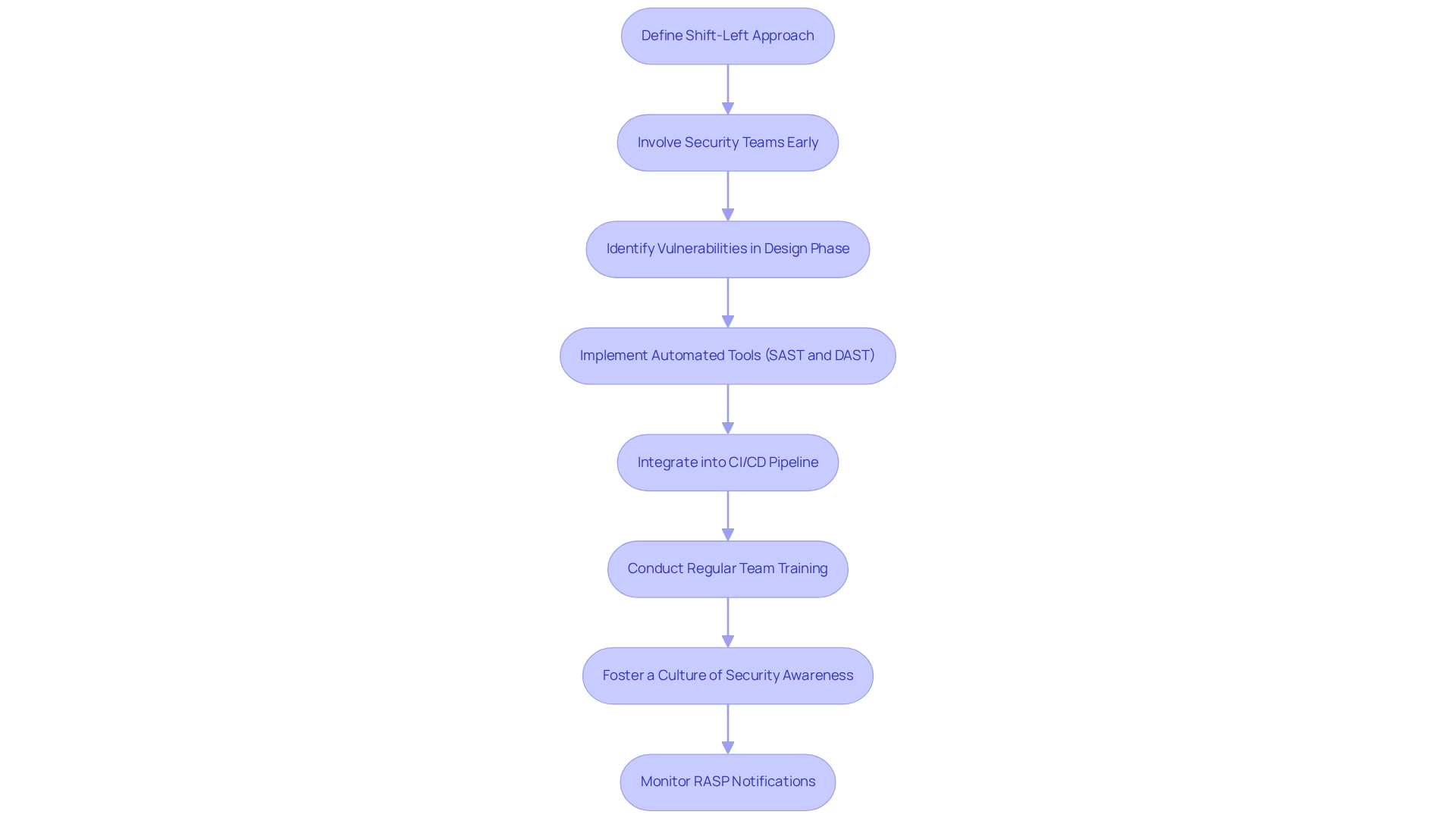 Each box represents a step in the security integration process. Arrows indicate the flow from one step to the next.