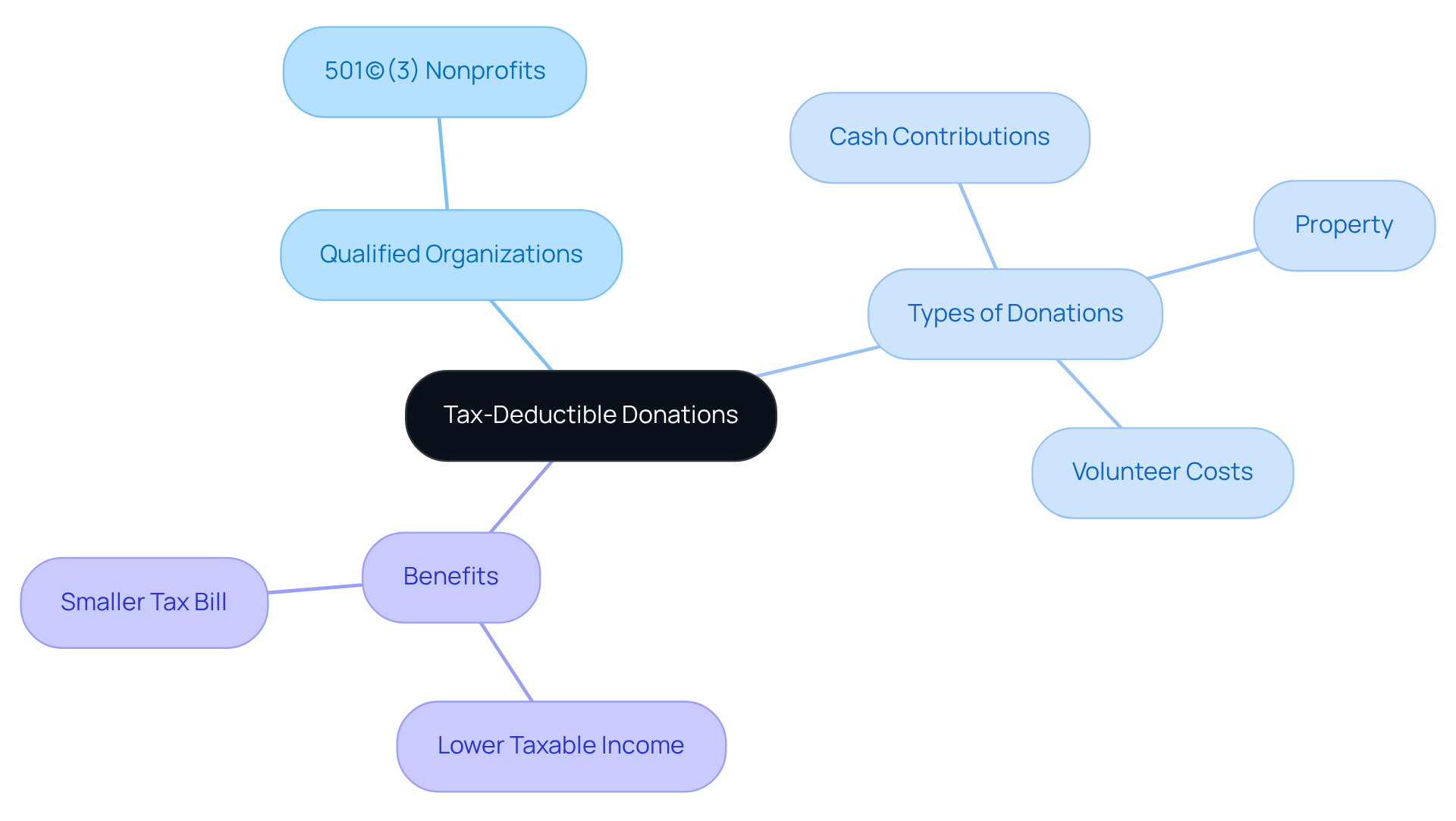 Start at the center with the main idea of tax-deductible donations. Follow the branches to explore different categories and examples of donations that can help reduce your taxable income. Each branch represents a way to contribute while benefiting financially.