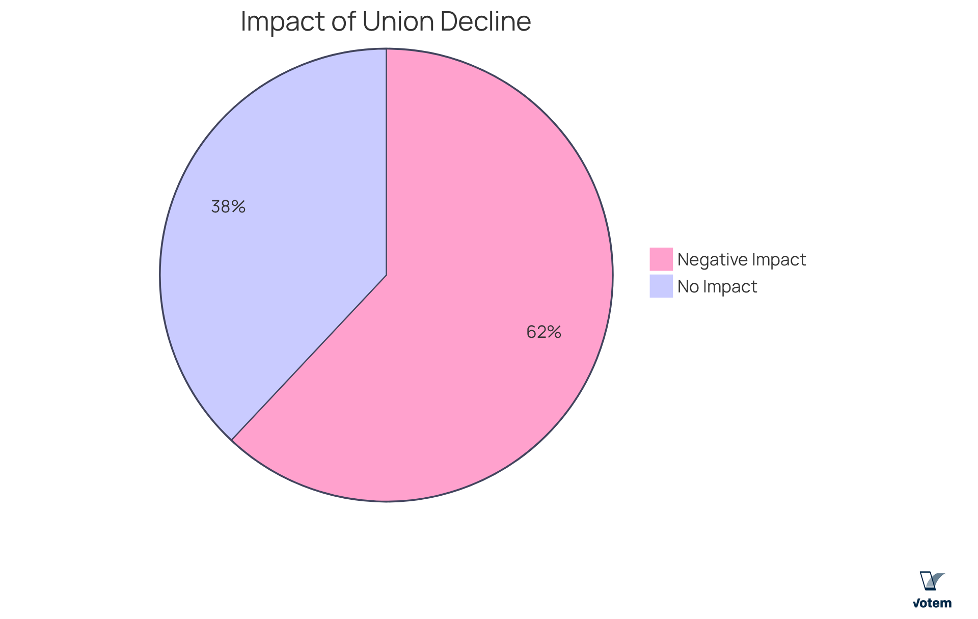 The larger slice (62%) shows how many people feel that the decline in organizations has hurt workers — the bigger the slice, the stronger the sentiment about this issue. The larger slice (62%) shows how many people feel that the decline in organizations has hurt workers — the bigger the slice, the stronger the sentiment about this issue.