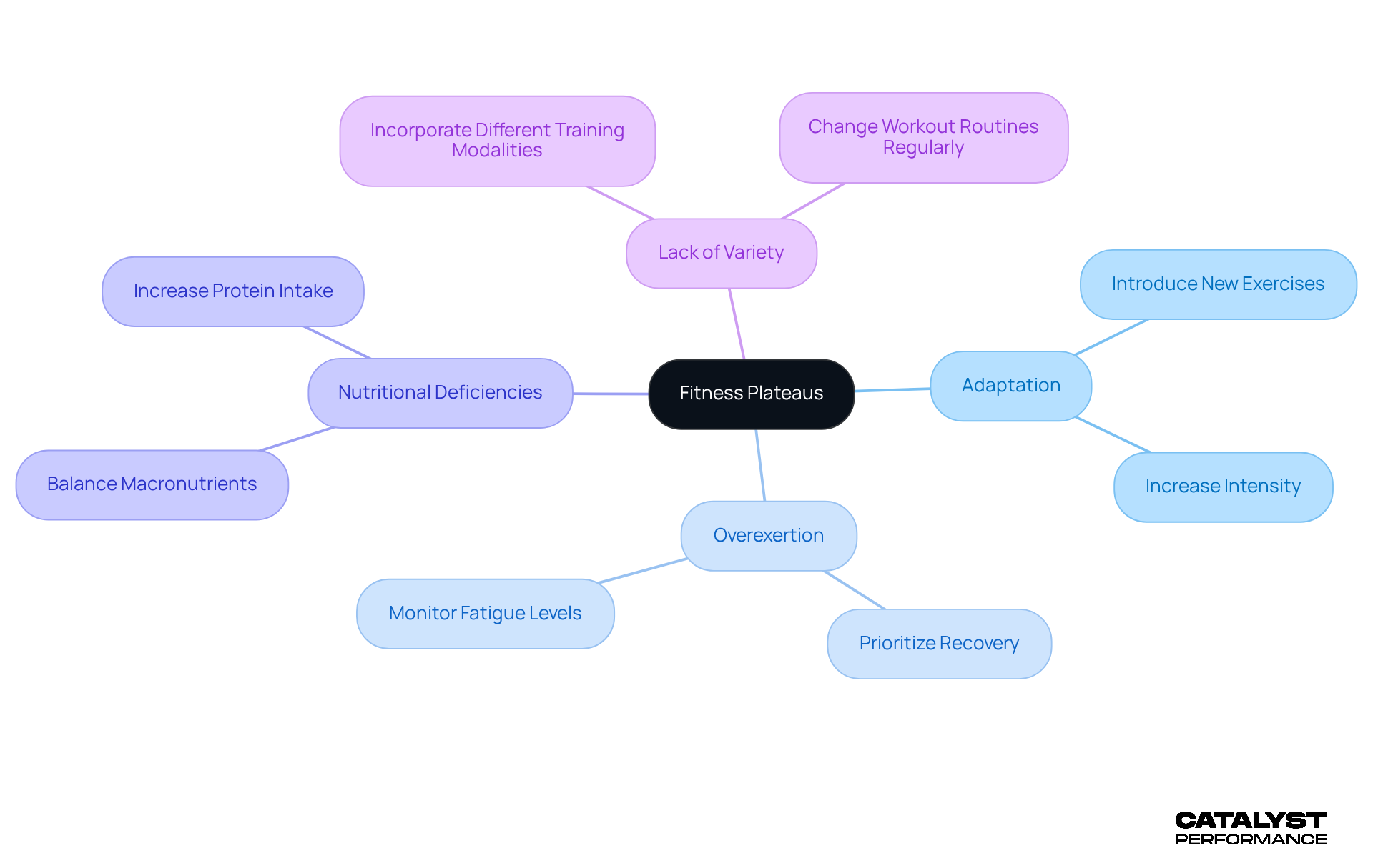The central node represents the main topic of fitness plateaus. Each branch shows a cause of plateaus, and the sub-branches provide actionable strategies to overcome these challenges. Follow the branches to see how each cause connects to potential solutions. The central node represents the main topic of fitness plateaus. Each branch shows a cause of plateaus, and the sub-branches provide actionable strategies to overcome these challenges. Follow the branches to see how each cause connects to potential solutions.