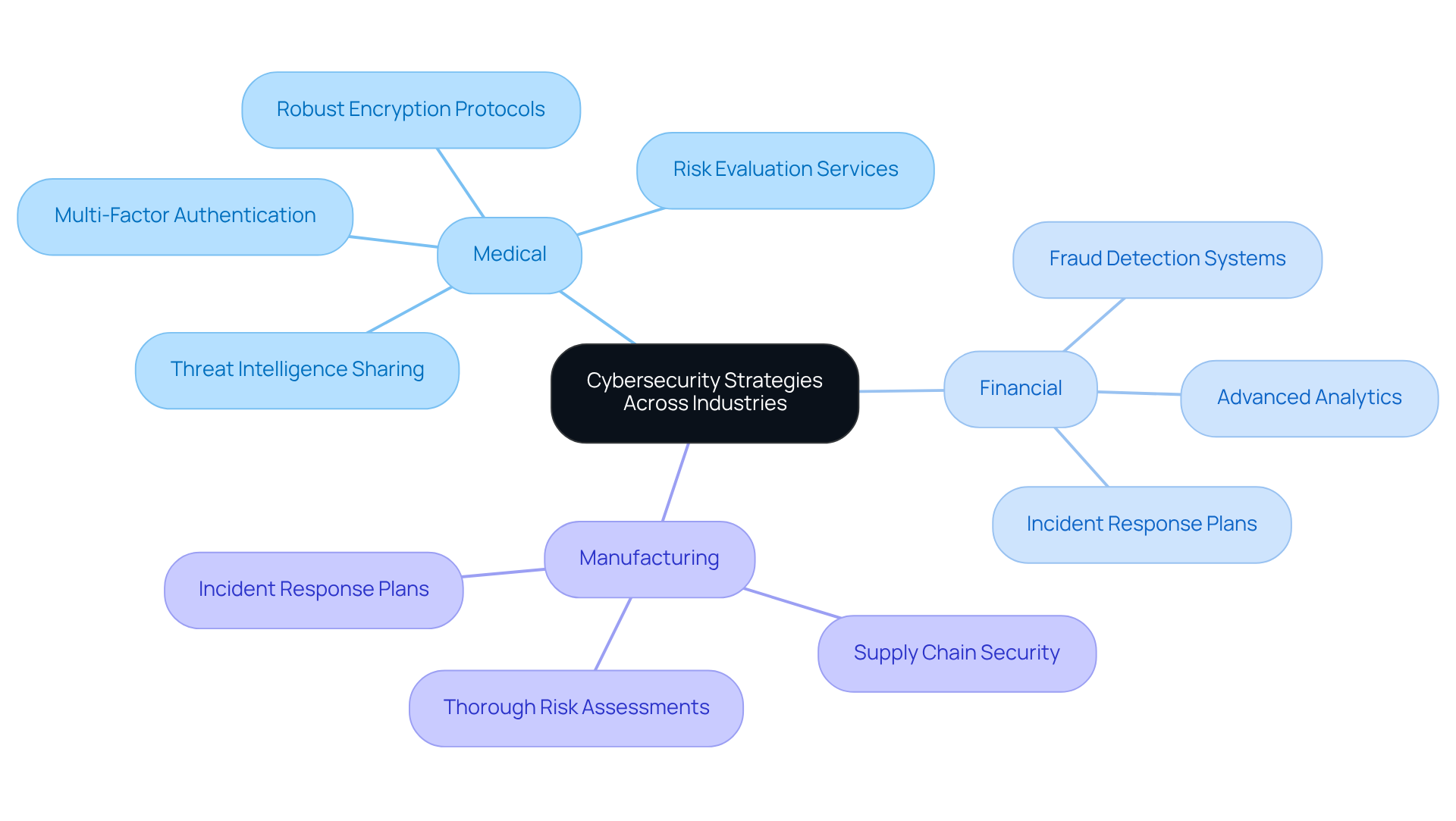 The central node represents the overall topic, while each branch shows a different industry. The sub-branches detail specific strategies used in each sector, helping you see how they tackle cybersecurity challenges.