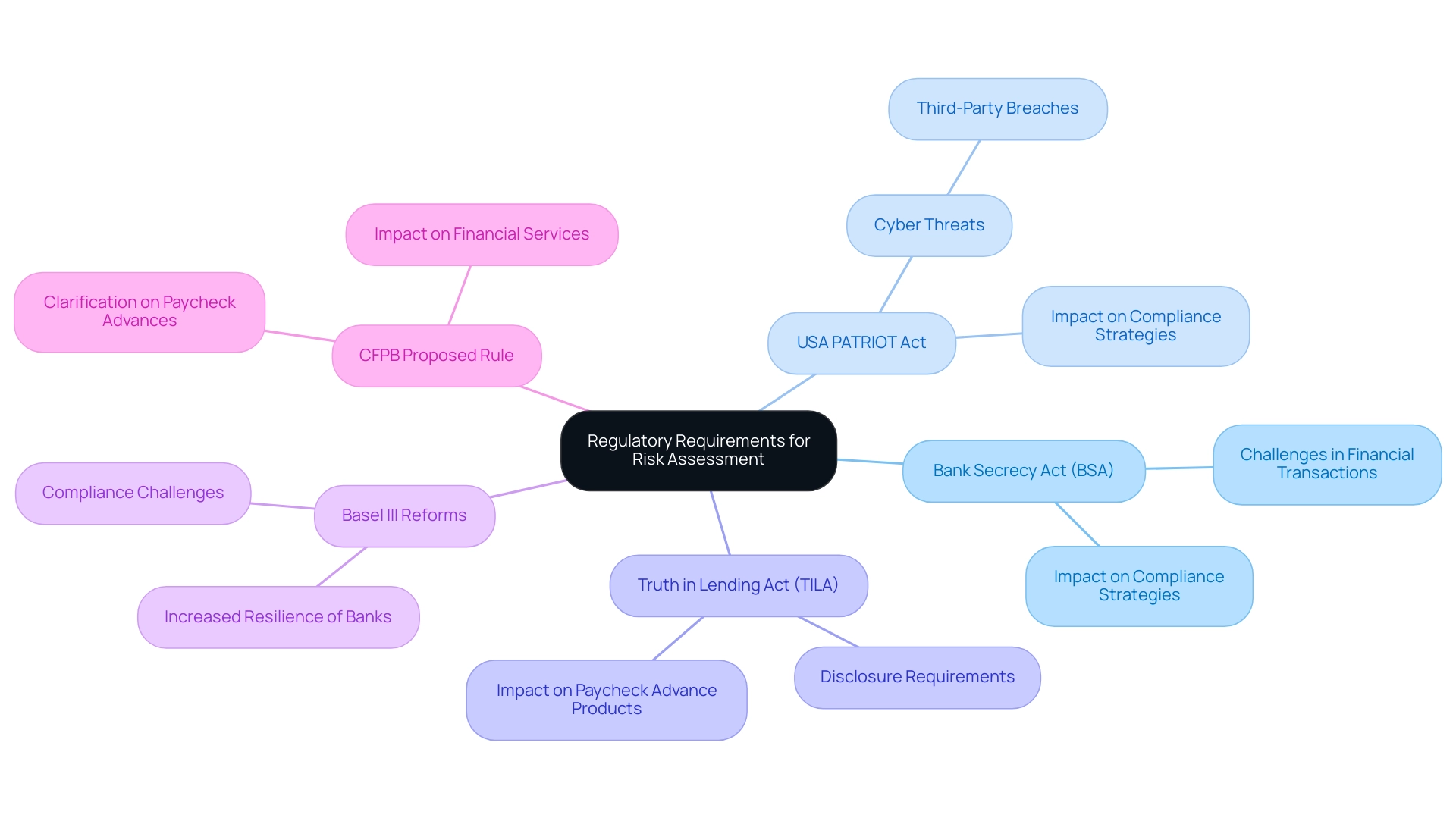 Each branch represents a regulatory requirement, with sub-branches detailing implications and challenges; different colors signify distinct regulations.