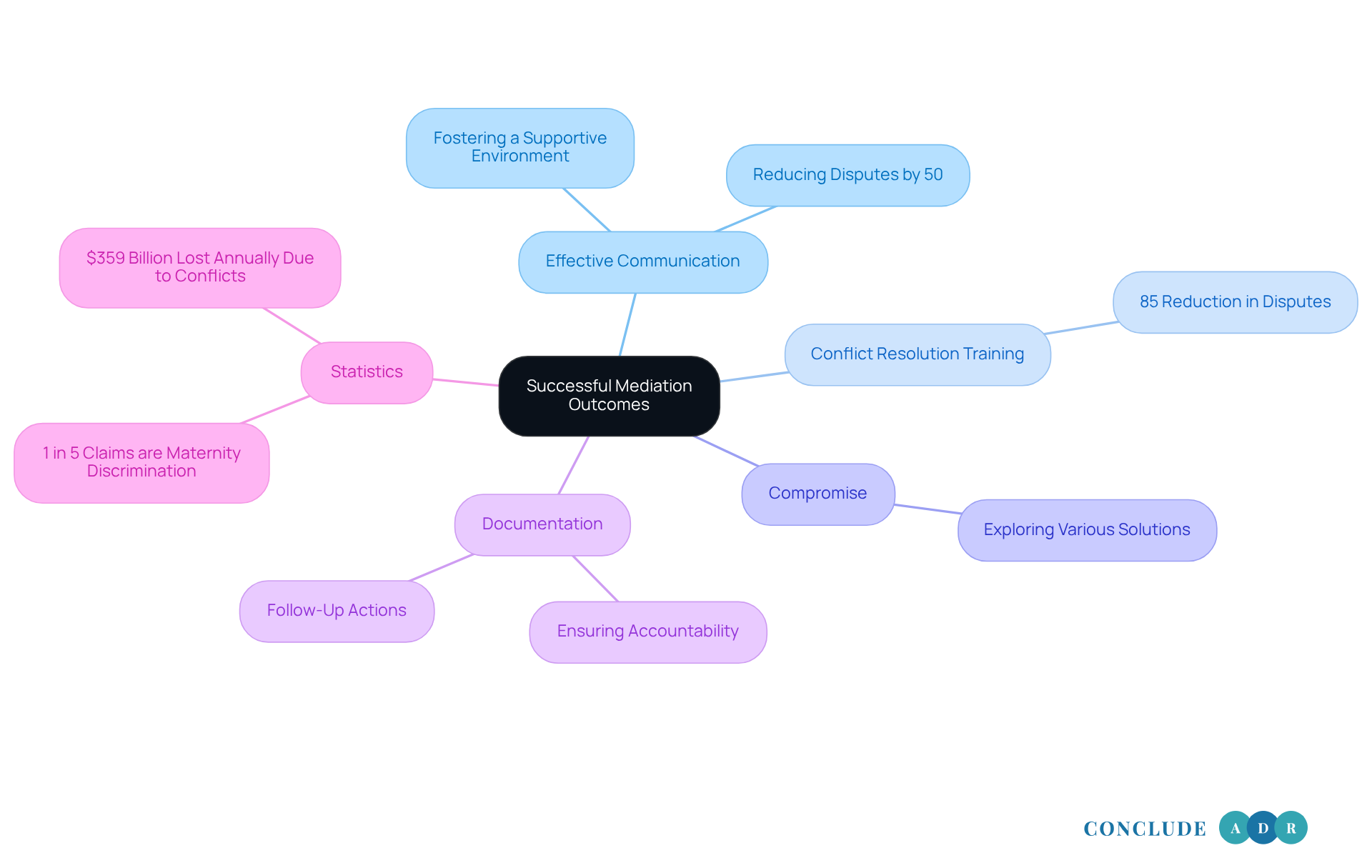 The central idea is about achieving successful mediation outcomes. Each branch represents a strategy or important statistic that contributes to this goal. Follow the branches to see how each aspect plays a role in fostering a supportive workplace. The central idea is about achieving successful mediation outcomes. Each branch represents a strategy or important statistic that contributes to this goal. Follow the branches to see how each aspect plays a role in fostering a supportive workplace.