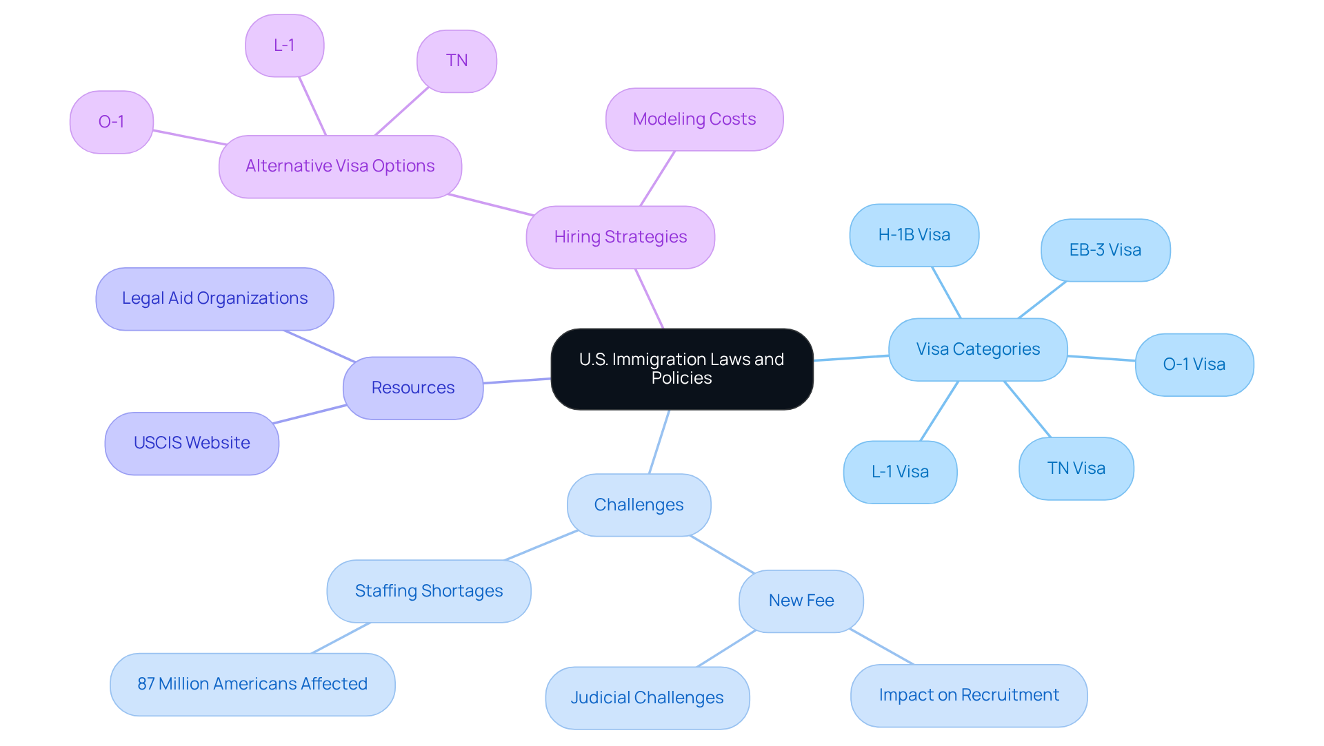 This mindmap starts with the main topic of immigration laws and branches out into various categories. Each branch represents a different aspect of immigration, such as visa types and challenges. Follow the branches to explore specific visas and the issues healthcare workers face in navigating these laws.