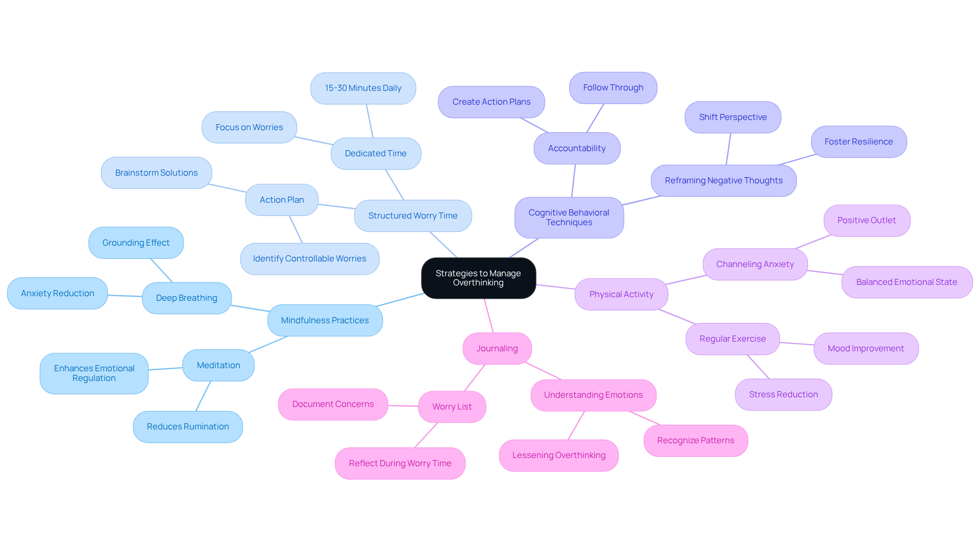 This mindmap shows various strategies to help manage overthinking. Each branch represents a different approach, and the sub-branches provide details on how to implement these strategies. Follow the branches to explore each method and see how they connect to the central idea of overcoming overthinking. This mindmap shows various strategies to help manage overthinking. Each branch represents a different approach, and the sub-branches provide details on how to implement these strategies. Follow the branches to explore each method and see how they connect to the central idea of overcoming overthinking.
