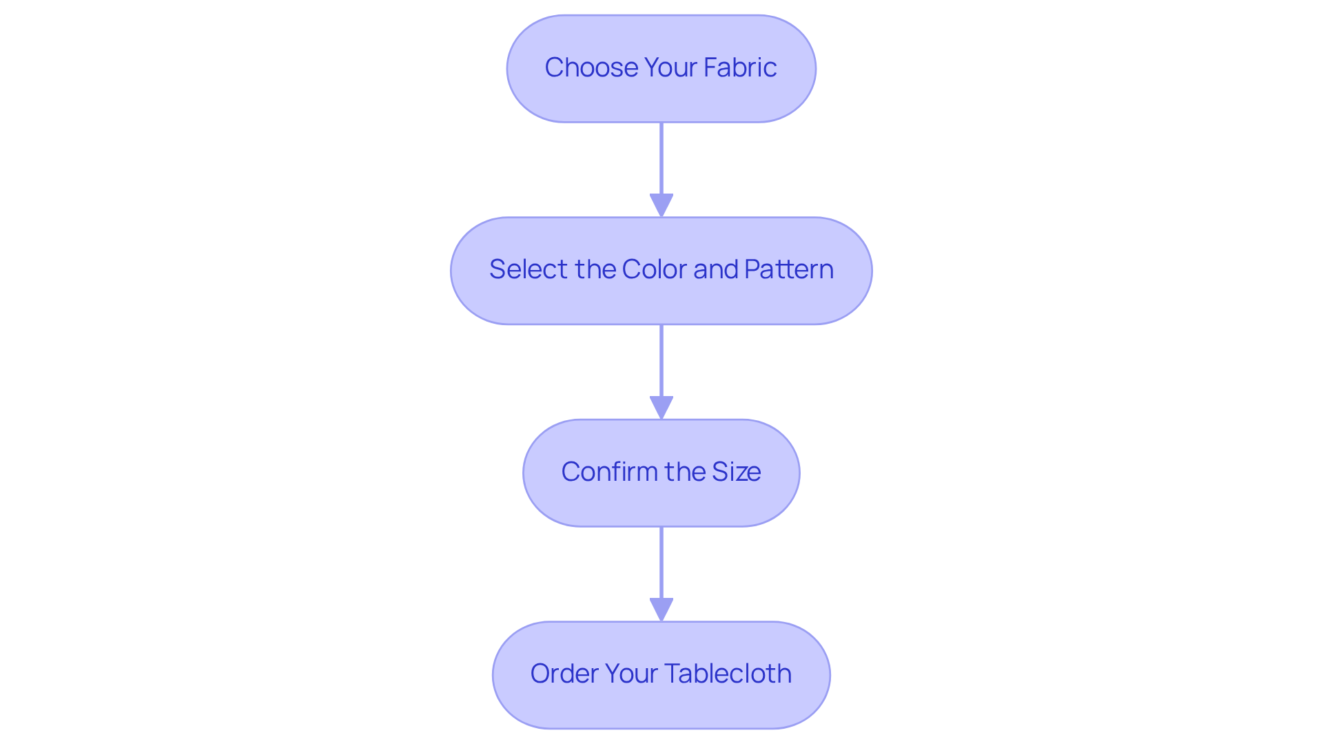 Each box represents a step in the process of choosing a tablecloth. Follow the arrows to see the order in which you should make your selections for the best results. Each box represents a step in the process of choosing a tablecloth. Follow the arrows to see the order in which you should make your selections for the best results.
