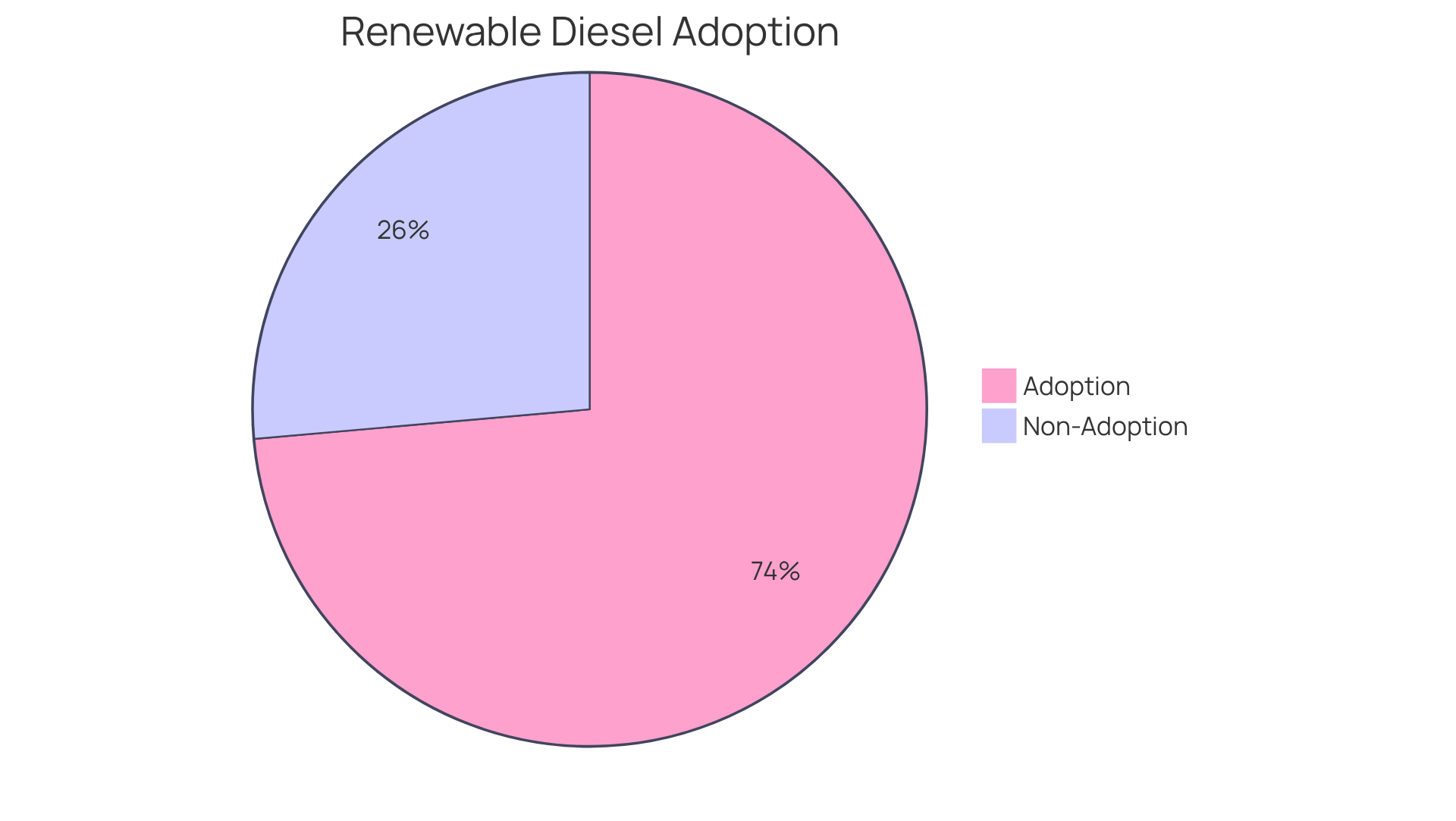The green slice shows the percentage of firms that are expected to adopt renewable diesel, while the gray slice represents those that are not. This visual helps illustrate the shift towards sustainable energy solutions in the transportation industry. The green slice shows the percentage of firms that are expected to adopt renewable diesel, while the gray slice represents those that are not. This visual helps illustrate the shift towards sustainable energy solutions in the transportation industry.