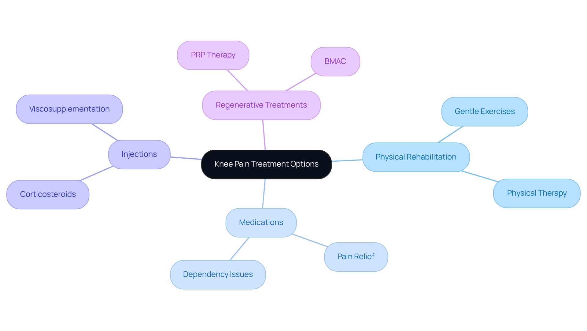 This mindmap shows different ways to treat knee pain. Start at the center with the main topic, then follow the branches to see various treatment types and their specific approaches. Each color represents a different category of treatment, helping you understand the options available.